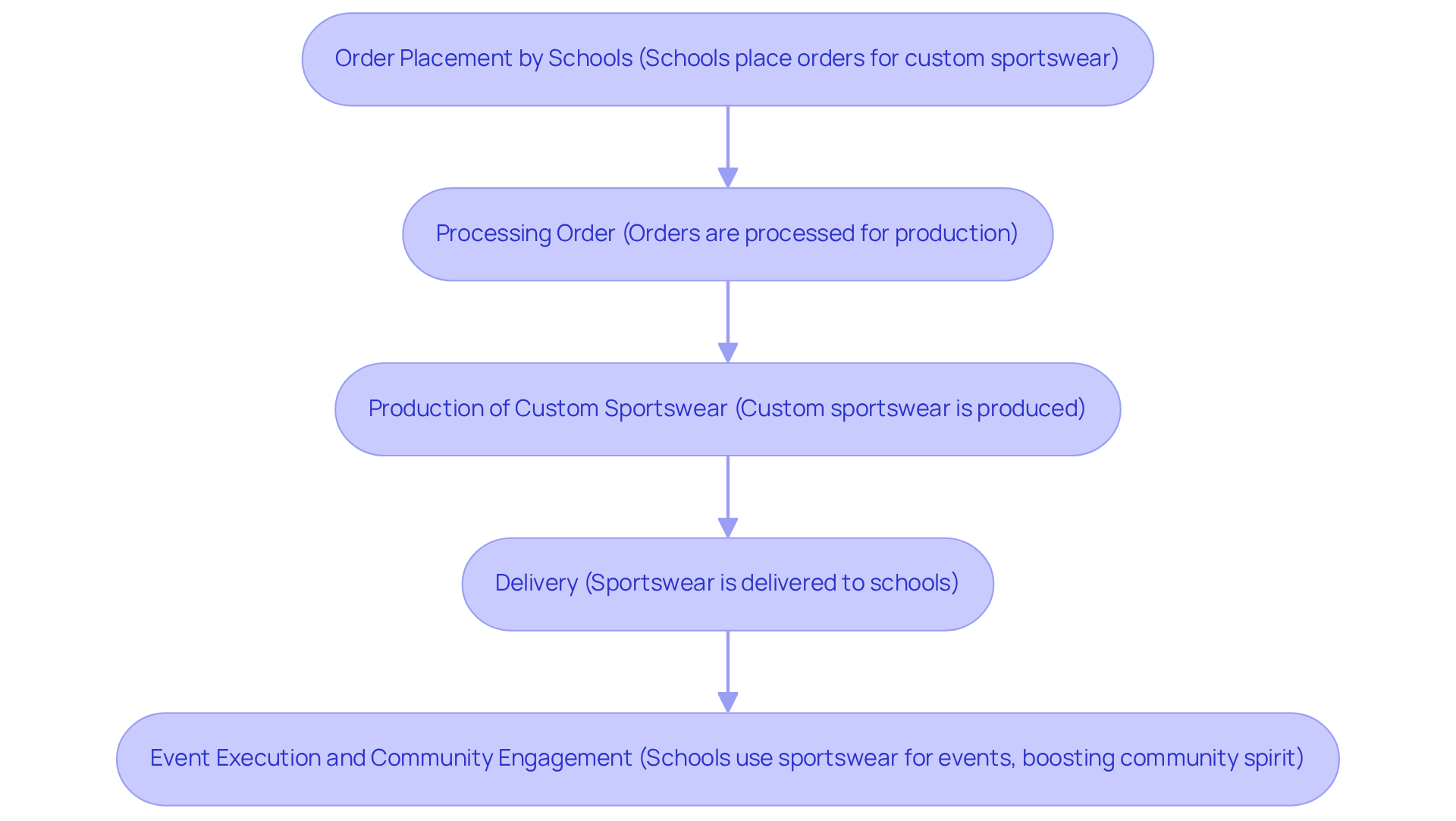Follow the flow from placing an order to receiving the sportswear and finally to enhancing school events. Each step shows how timely delivery impacts the schools' ability to engage their communities. Follow the flow from placing an order to receiving the sportswear and finally to enhancing school events. Each step shows how timely delivery impacts the schools' ability to engage their communities.