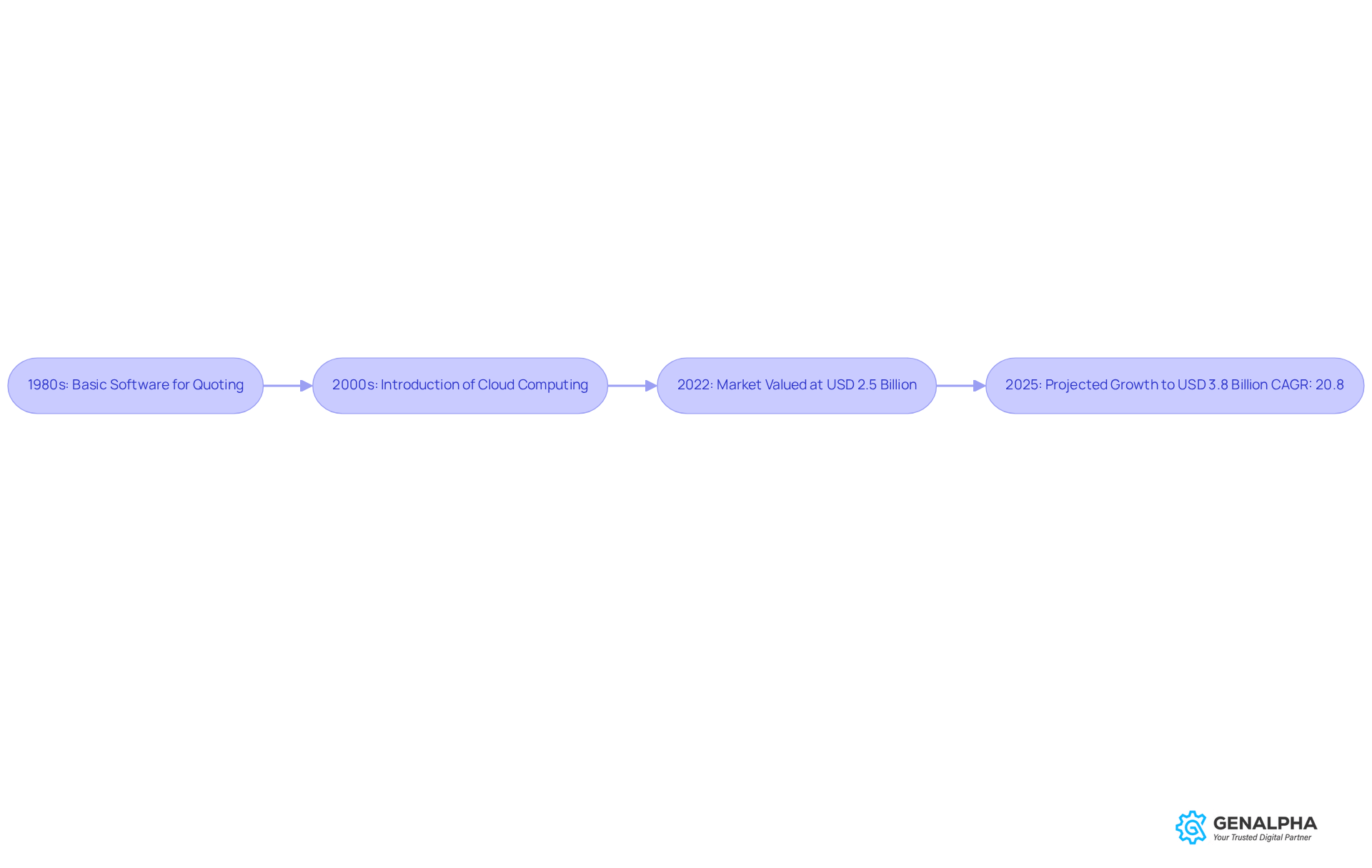 This flowchart shows the key milestones in the development of CPQ solutions. Follow the arrows to see how each advancement in technology has impacted CPQ from the 1980s to projected growth in 2025.