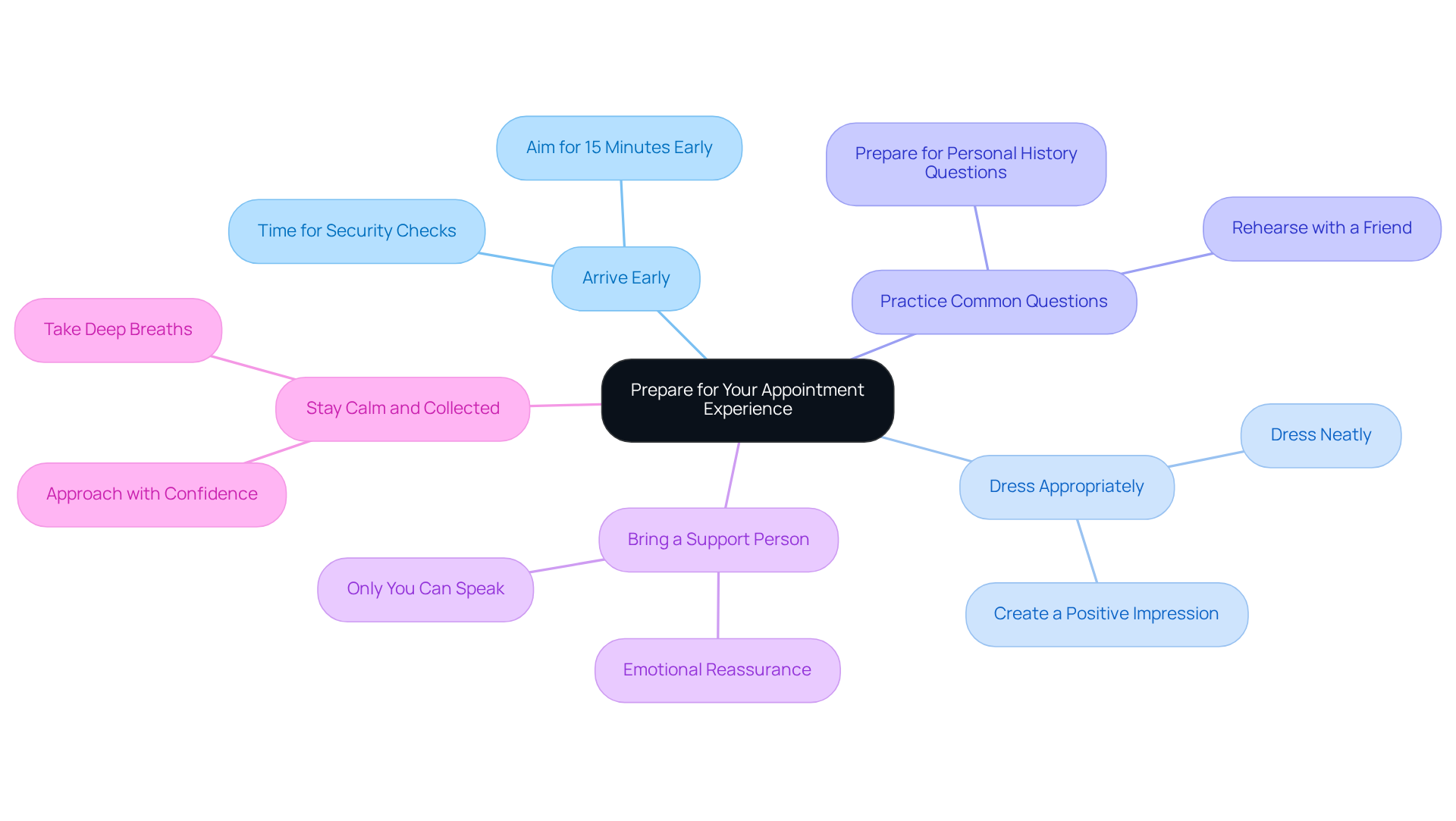 This mindmap shows you how to prepare for your appointment. Start at the center with the main theme, then follow the branches to see each tip. Each tip helps you feel more confident and ready for your visit! This mindmap shows you how to prepare for your appointment. Start at the center with the main theme, then follow the branches to see each tip. Each tip helps you feel more confident and ready for your visit!