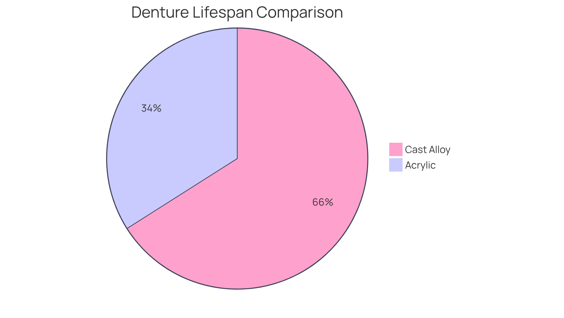 This chart shows how long different types of dentures typically last. The blue slice represents cast alloy prosthetics, which last longer, while the red slice shows acrylic dentures, which need to be replaced more often. A bigger slice means more people prefer that option!