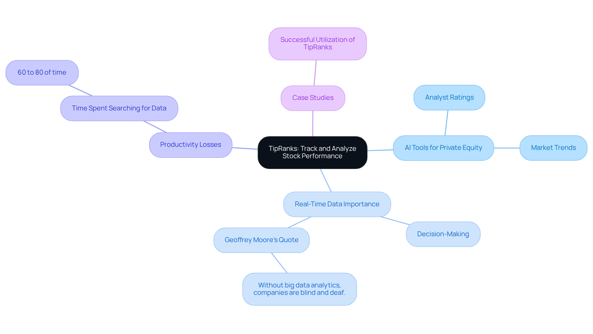 Start at the center with TipRanks, then explore the branches to see how it helps in financial analysis, including its benefits and real-world applications.