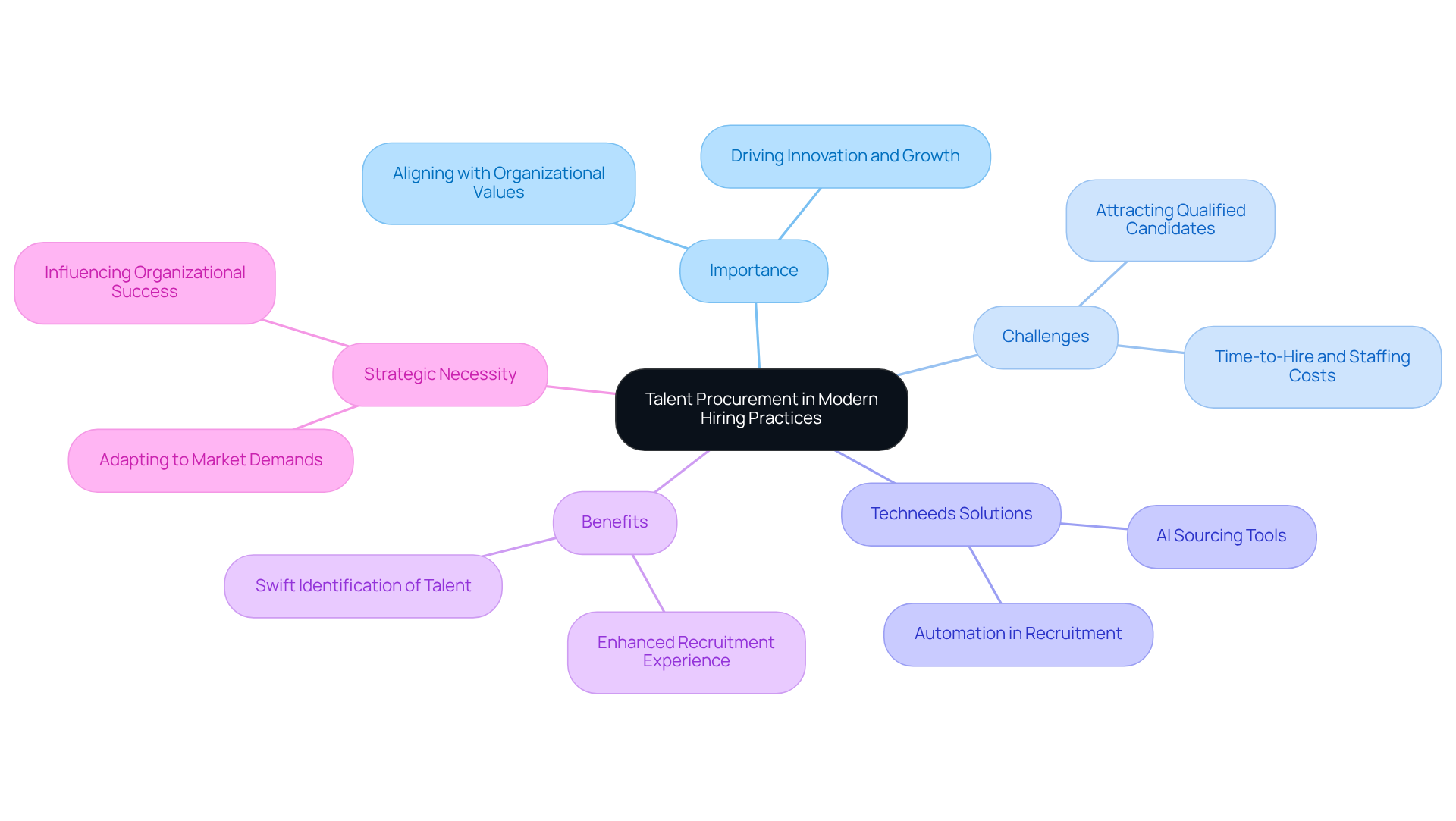 At the center is the main concept of talent procurement. Each branch represents a crucial aspect, with details expanding from these branches to show how they contribute to effective hiring practices. At the center is the main concept of talent procurement. Each branch represents a crucial aspect, with details expanding from these branches to show how they contribute to effective hiring practices.