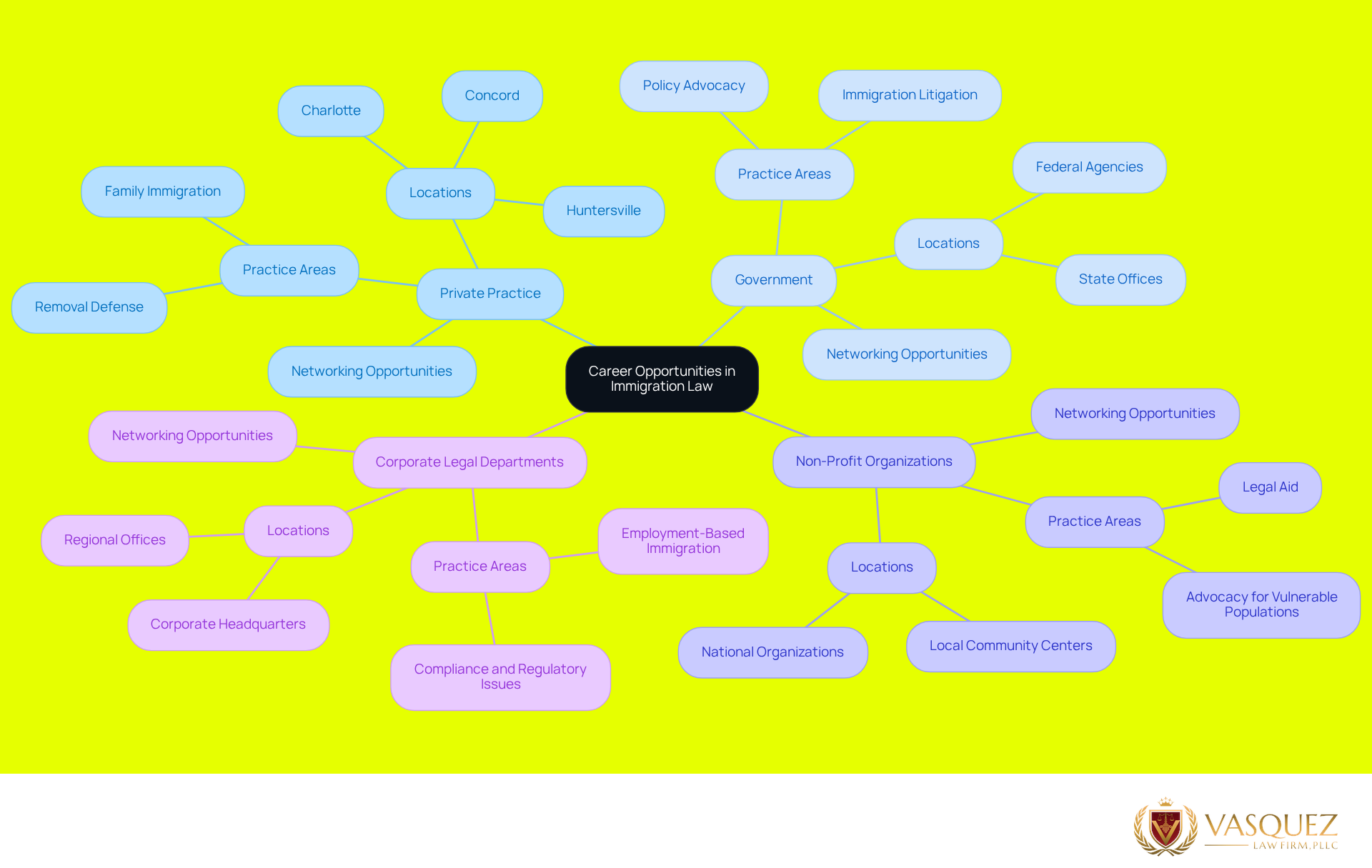 This mindmap shows the different career paths available in immigration law. Each branch represents a type of practice, and the sub-branches provide more details about networking, specific areas of law, and locations where you can work. Follow the branches to explore your options!