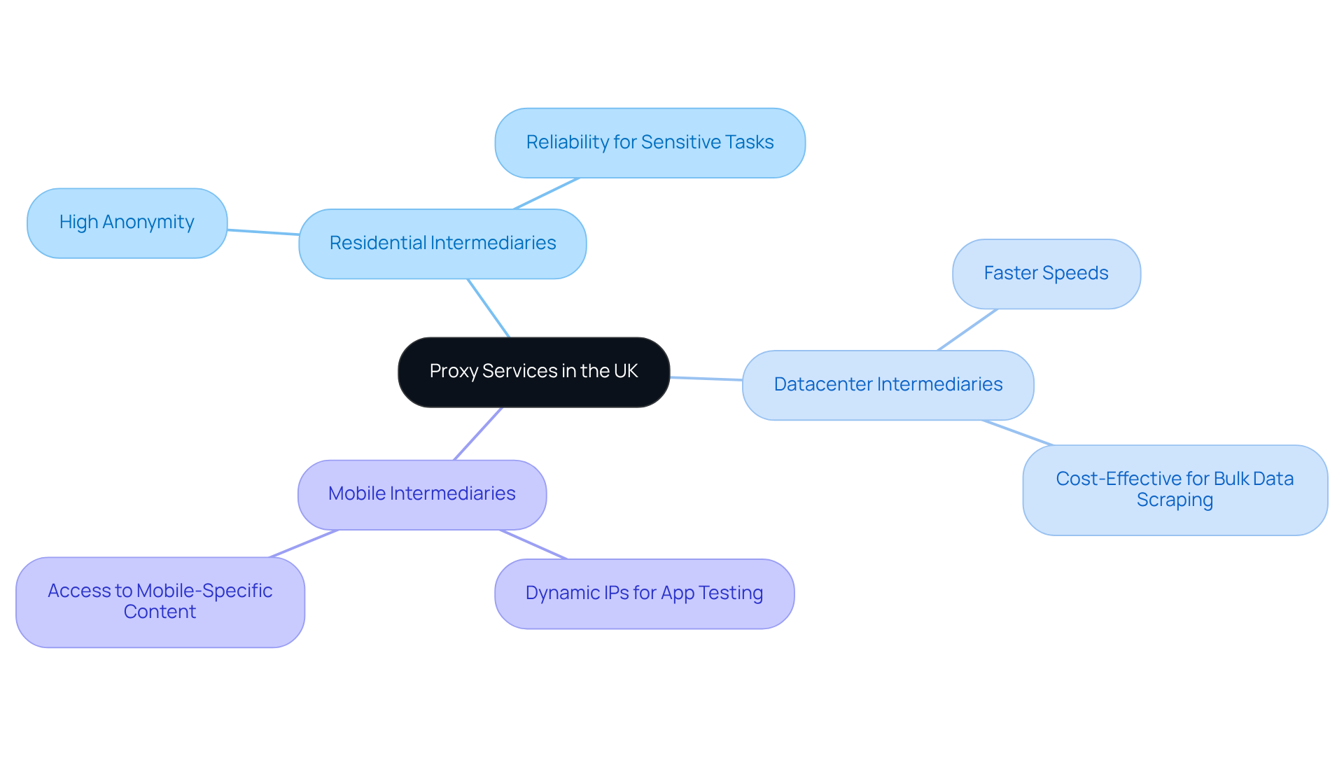 The central node represents the main topic of proxy services, while the branches show different types of intermediaries and their specific uses. Each color-coded branch helps you quickly identify the category and its applications.