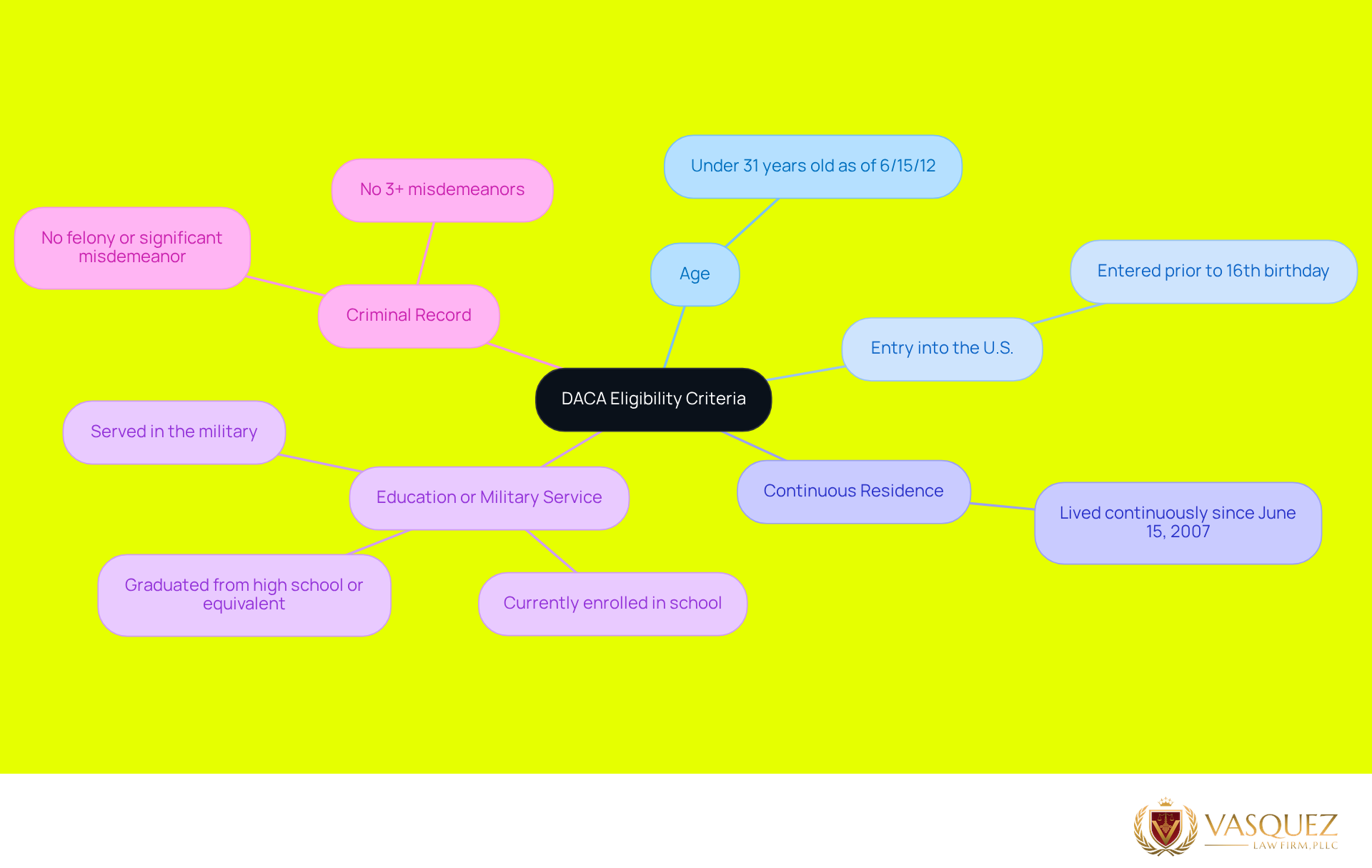 This mindmap starts with the main topic of DACA eligibility and branches out into specific requirements. Each branch represents a different criterion, and the sub-branches provide more details. This visual helps you see how all the requirements connect and what you need to consider when applying for DACA. This mindmap starts with the main topic of DACA eligibility and branches out into specific requirements. Each branch represents a different criterion, and the sub-branches provide more details. This visual helps you see how all the requirements connect and what you need to consider when applying for DACA.