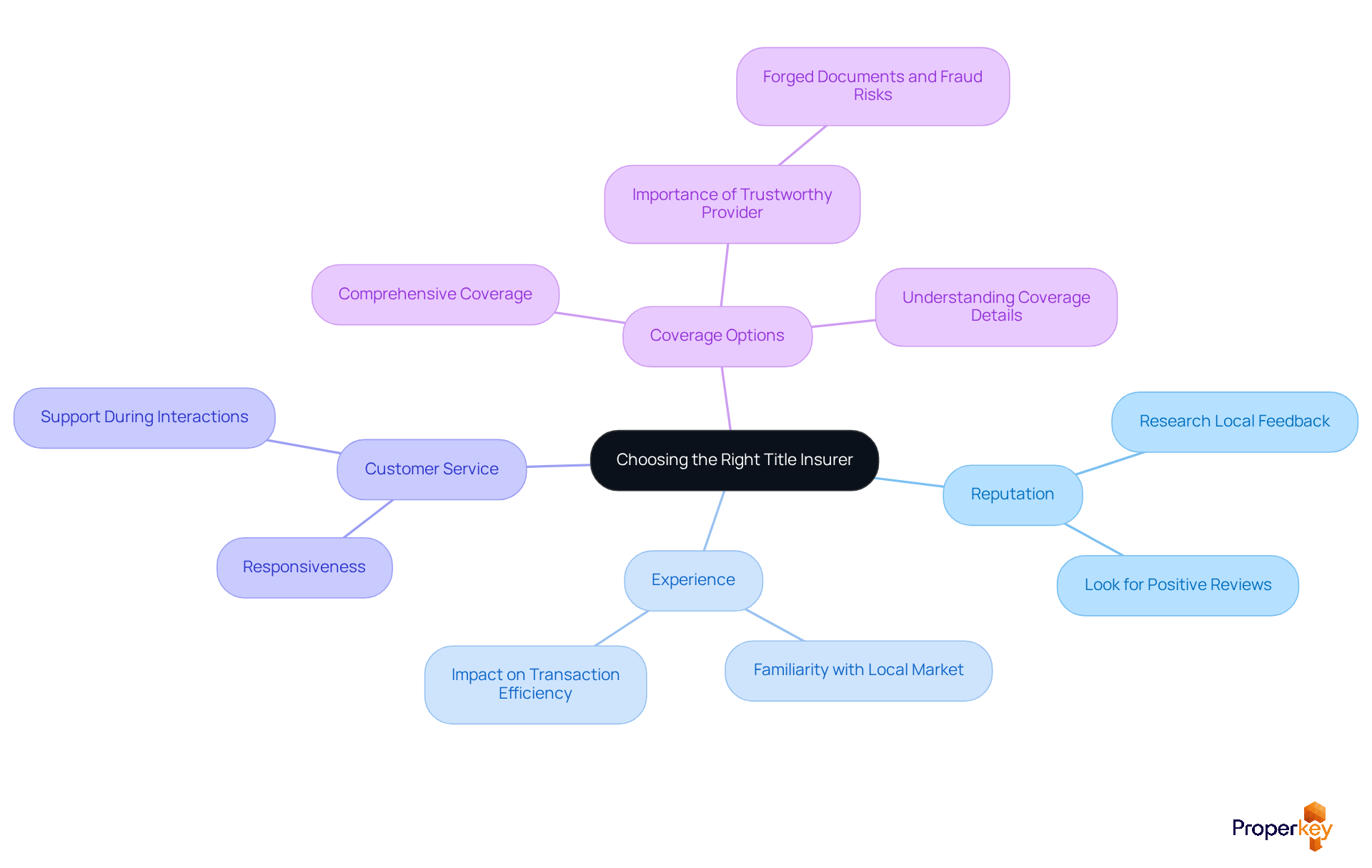 This mindmap helps you visualize the important factors to consider when selecting a title insurance company. Start at the center with the main topic, then follow the branches to explore each factor and its specific details. This way, you can easily see how each aspect contributes to making an informed decision. This mindmap helps you visualize the important factors to consider when selecting a title insurance company. Start at the center with the main topic, then follow the branches to explore each factor and its specific details. This way, you can easily see how each aspect contributes to making an informed decision.