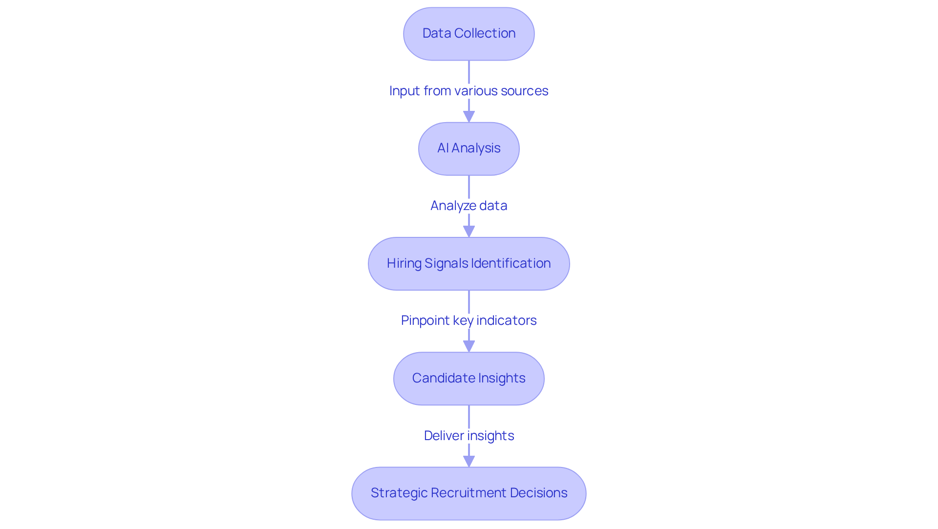 Each step in the flowchart shows a part of how AI helps improve hiring practices. Start from data collection and follow the arrows to see how insights lead to better recruitment decisions.
