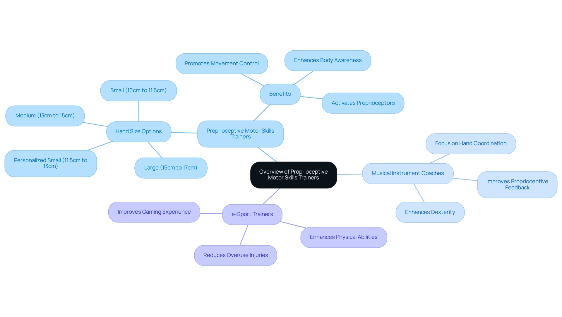 Each branch represents a type of trainer, with sub-nodes detailing specific features and benefits related to enhancing body awareness and movement regulation.