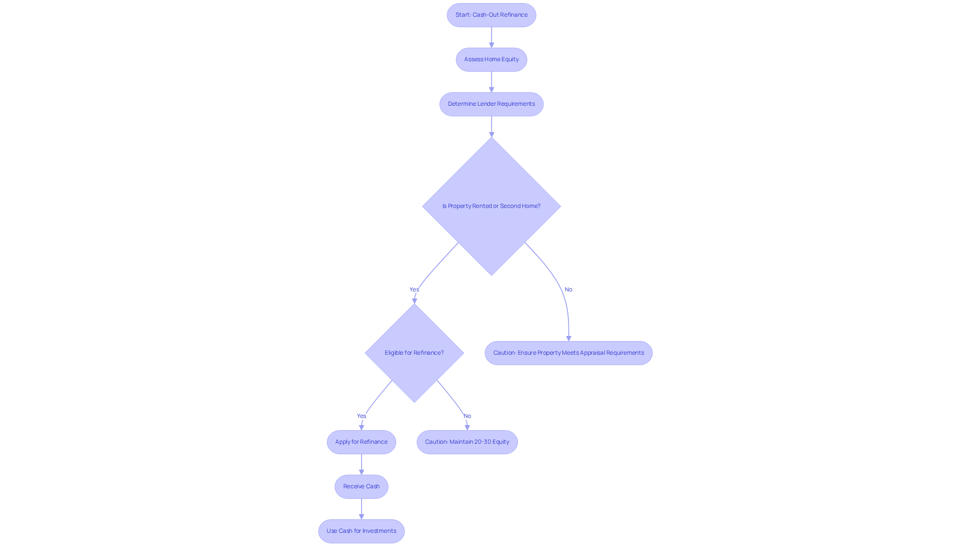 This flowchart guides you through the steps of cash-out refinancing. Each box represents a stage in the process, and the arrows show how to move from one step to the next. Pay attention to the decision points, as they indicate important criteria that must be met to proceed.