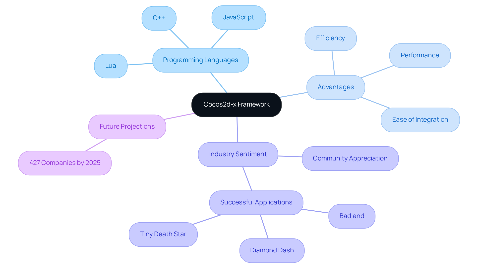 The central node represents the Cocos2d-x framework, with branches showing its programming languages, advantages, industry sentiment, and future growth. Each branch helps you explore different aspects of the framework and its impact on mobile game development.