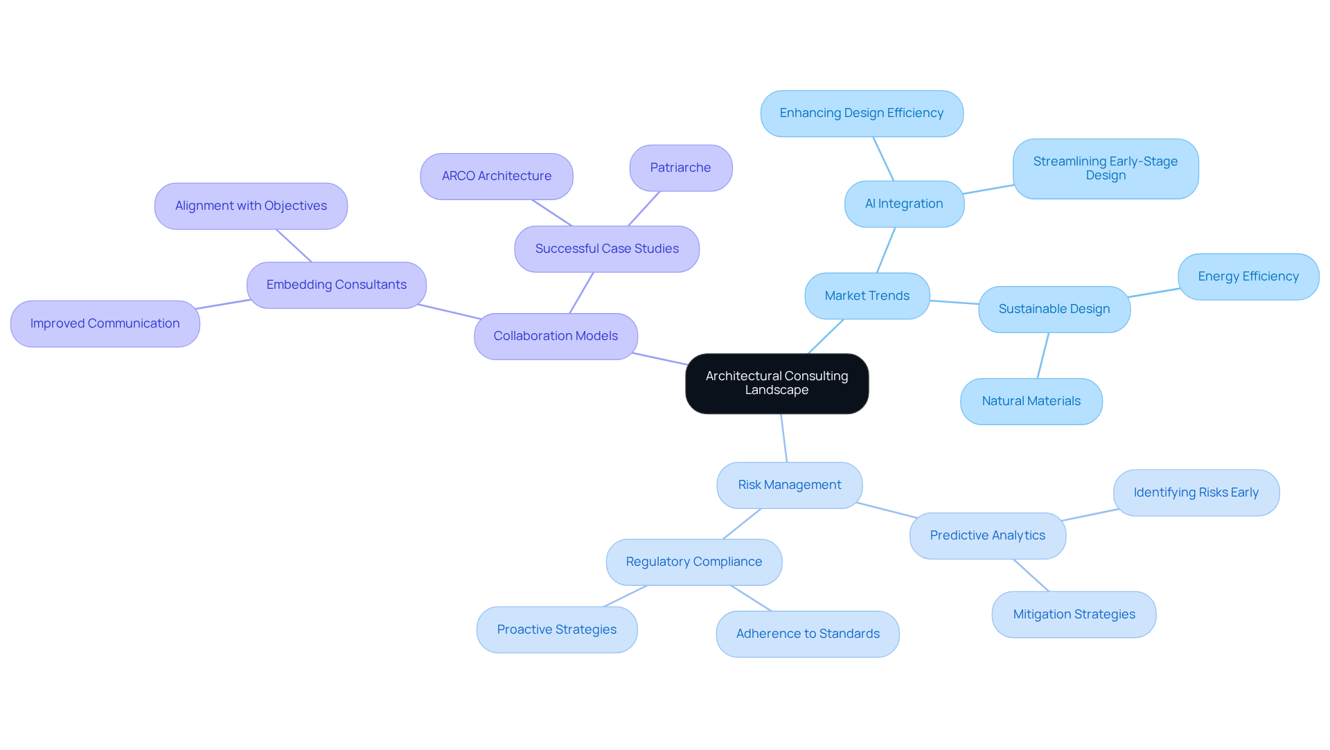 Start at the center with the main theme of architectural consulting. Follow the branches to explore key components like market trends, risk management, and collaboration models, each with their own details. This layout helps you see how everything connects and supports the overall understanding of the consulting landscape.