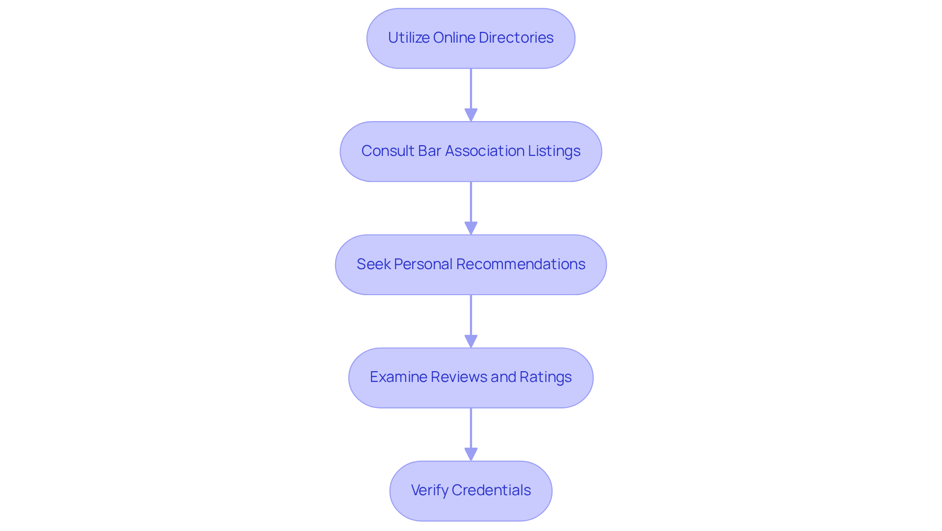 Each box represents a step in your journey to find a qualified attorney. Follow the arrows to see the order of actions you should take for effective research.