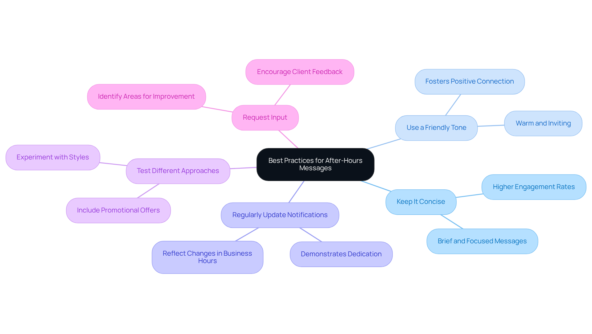 At the center is the main focus on after-hours messages. Each branch leads to a best practice, highlighting key actions to improve communication. Follow the branches to explore each practice and discover how they contribute to better customer engagement. At the center is the main focus on after-hours messages. Each branch leads to a best practice, highlighting key actions to improve communication. Follow the branches to explore each practice and discover how they contribute to better customer engagement.