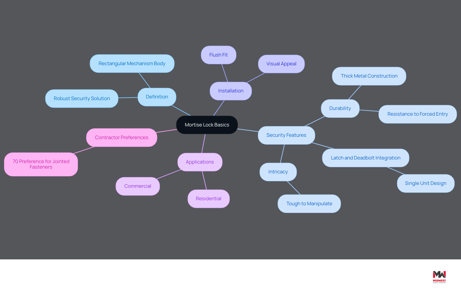 This mindmap starts with the main idea of mortise locks at the center. Each branch represents a different aspect of mortise locks, such as their security features and installation methods. Follow the branches to explore how these elements connect and contribute to the overall understanding of mortise locks.