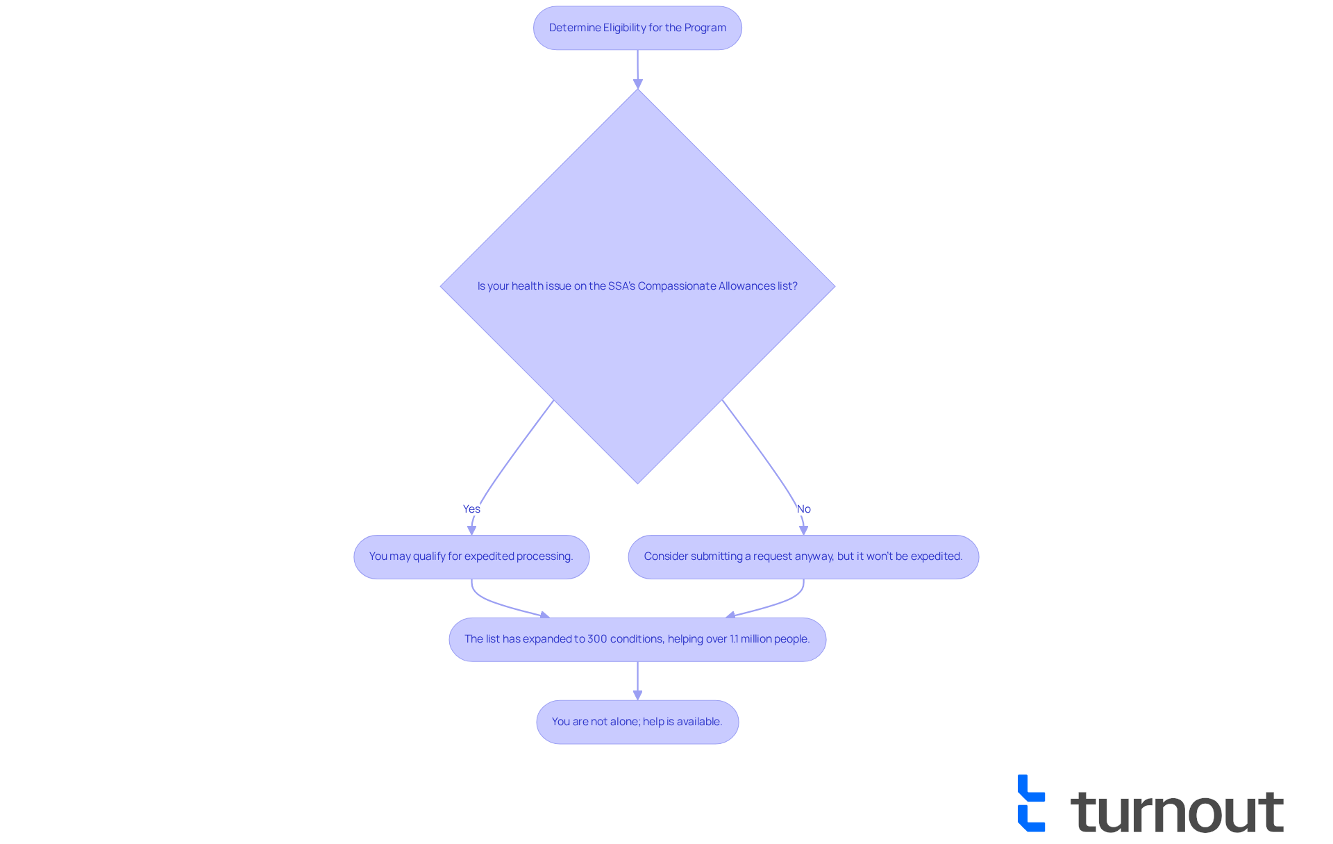 Follow the arrows to understand the steps you need to take to determine your eligibility for the compassionate allowance program. Each box represents a step or decision point in your journey.