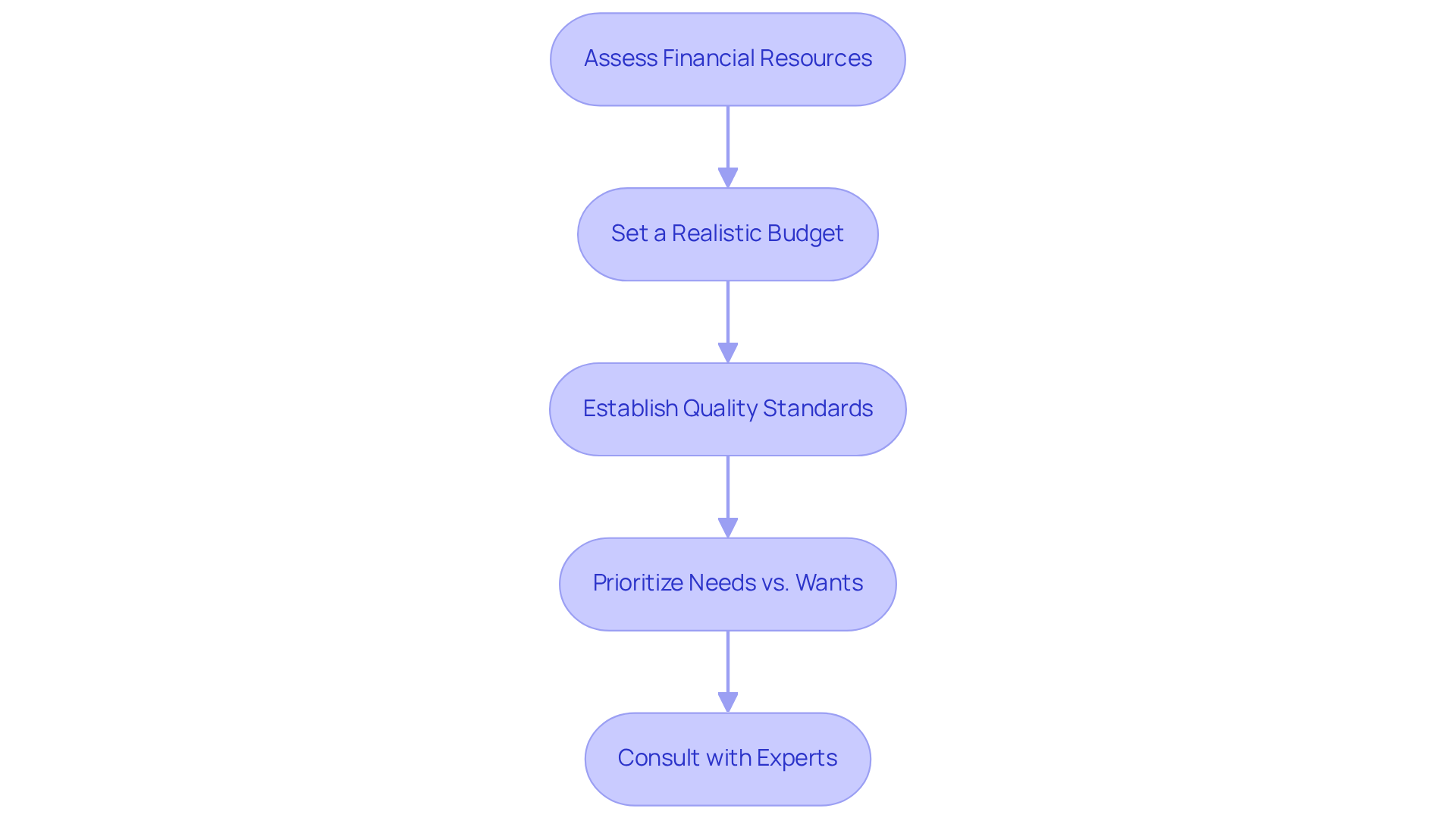 Each box represents a step in the process of planning for elder housing assistance. Follow the arrows to see how each step builds on the previous one, guiding you through the budgeting and quality assessment journey. Each box represents a step in the process of planning for elder housing assistance. Follow the arrows to see how each step builds on the previous one, guiding you through the budgeting and quality assessment journey.