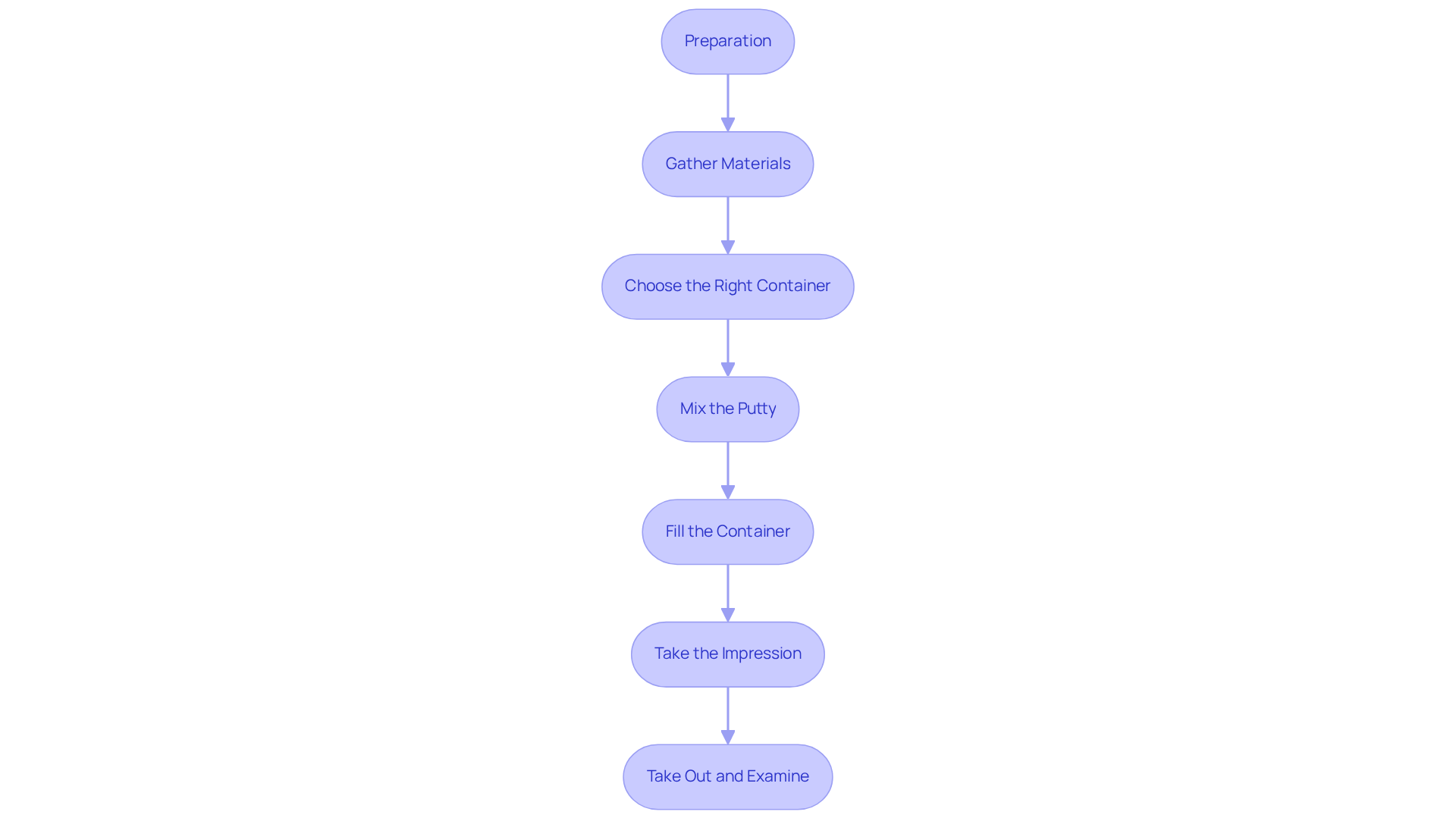 Each box represents a step in the process of taking impressions. Follow the arrows to see the order in which you should complete each task for the best results.
