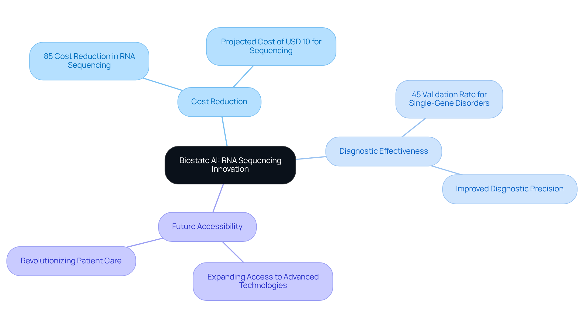 The central node represents Biostate AI's innovation, with branches showing key areas of impact. Each branch highlights how cost, effectiveness, and future access contribute to advancements in medical research.