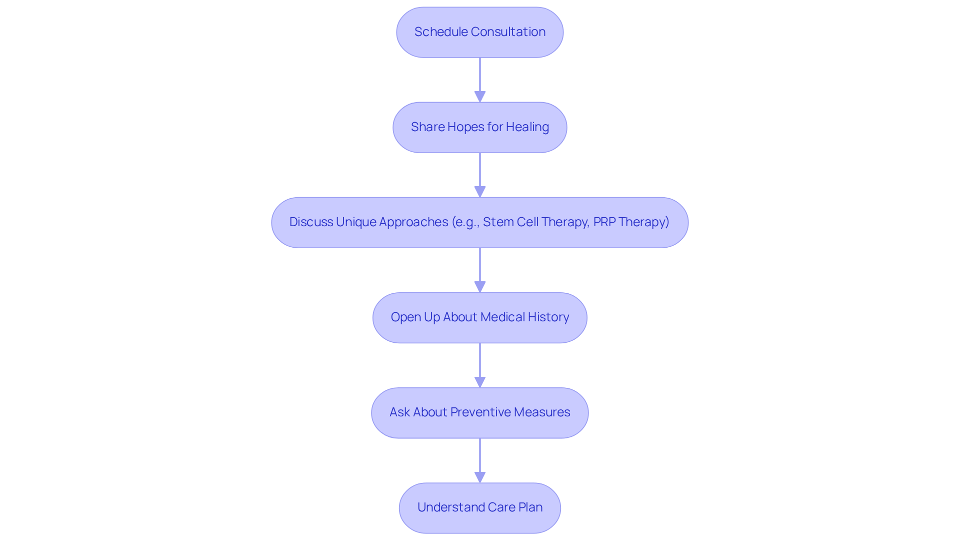 This flowchart guides you through the steps to take when consulting with healthcare professionals about your Achilles rupture treatment. Each box represents an important action to help you communicate effectively and understand your treatment options.