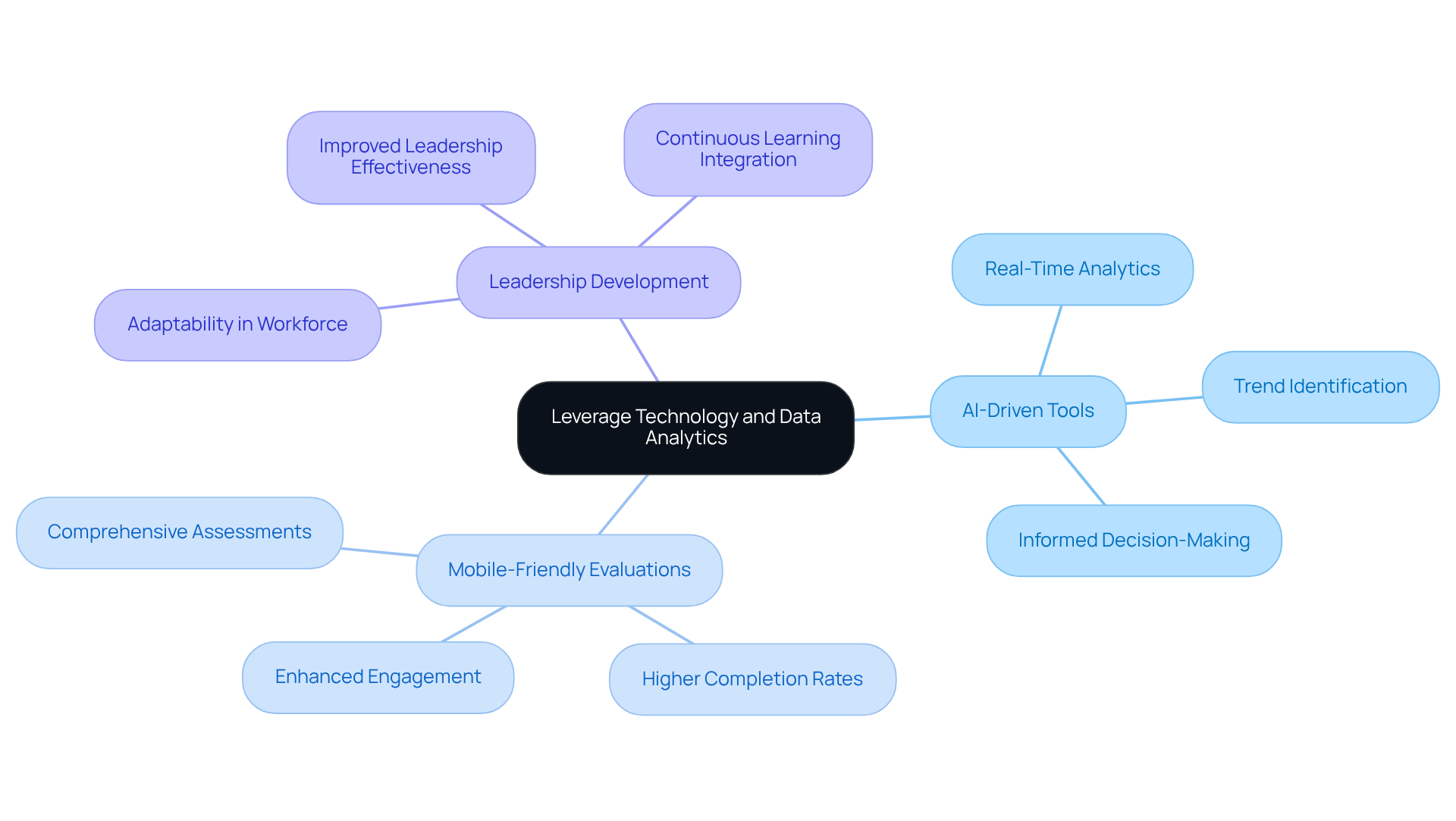 The center represents the main theme of using technology and data analytics in hiring. Each branch shows a key area of focus, with further details on how these practices improve assessments and decision-making.