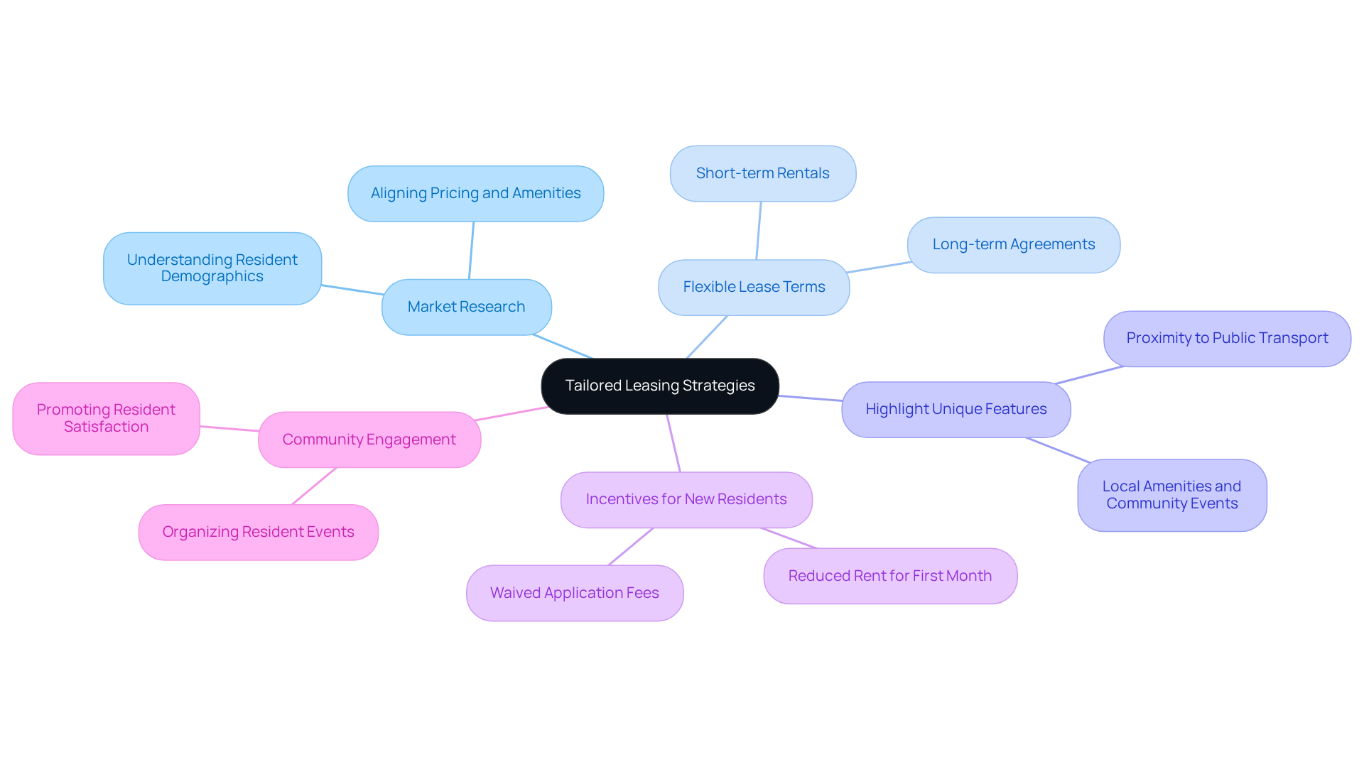 The center represents the main goal of adopting tailored leasing strategies, while each branch shows a specific strategy. Follow the branches to explore how each strategy contributes to attracting and retaining tenants. The center represents the main goal of adopting tailored leasing strategies, while each branch shows a specific strategy. Follow the branches to explore how each strategy contributes to attracting and retaining tenants.