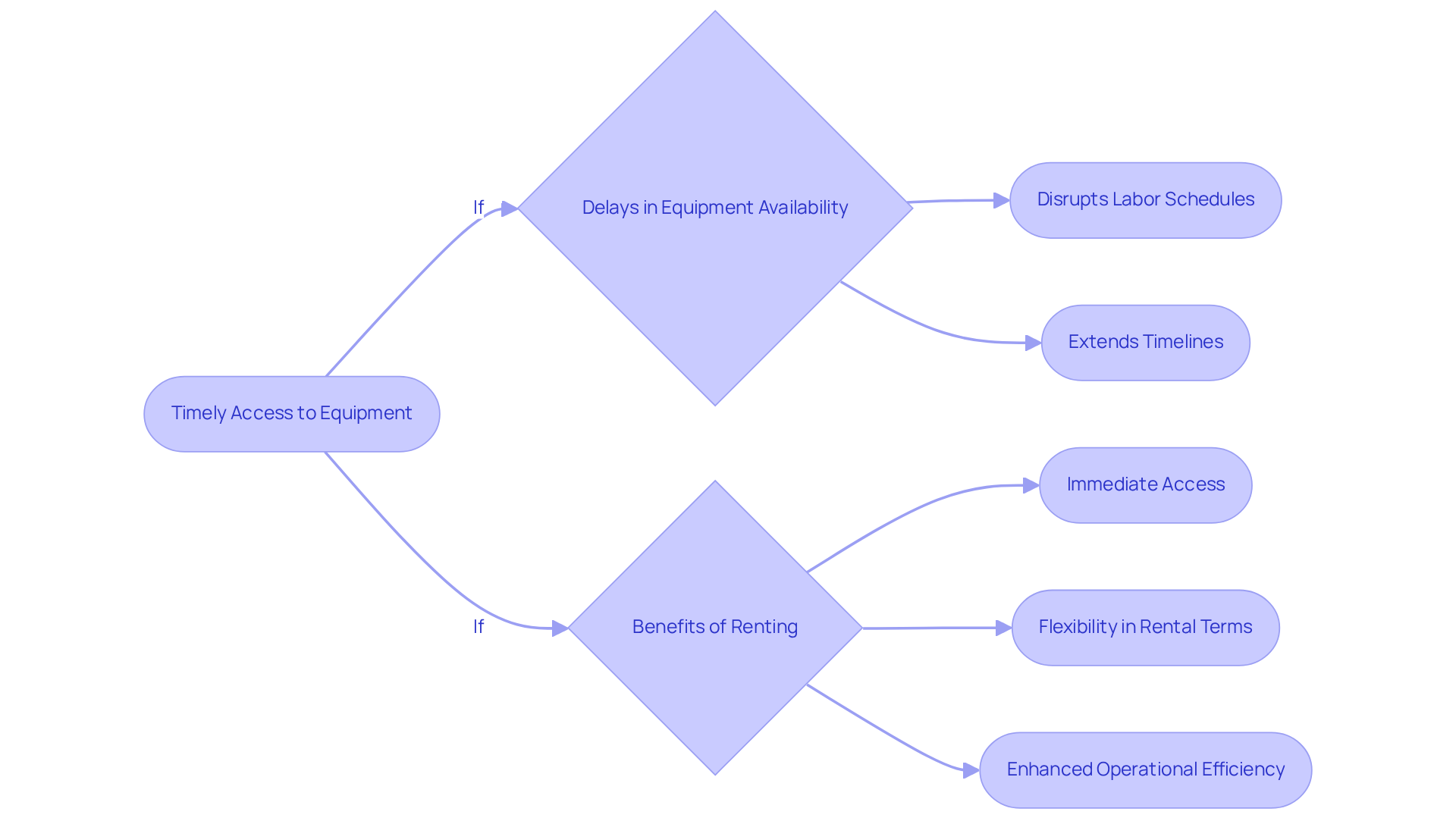 This flowchart shows how timely access to lifting equipment affects construction projects. The left side highlights the problems caused by delays, while the right side outlines the advantages of renting equipment, helping you understand the overall impact on project success.