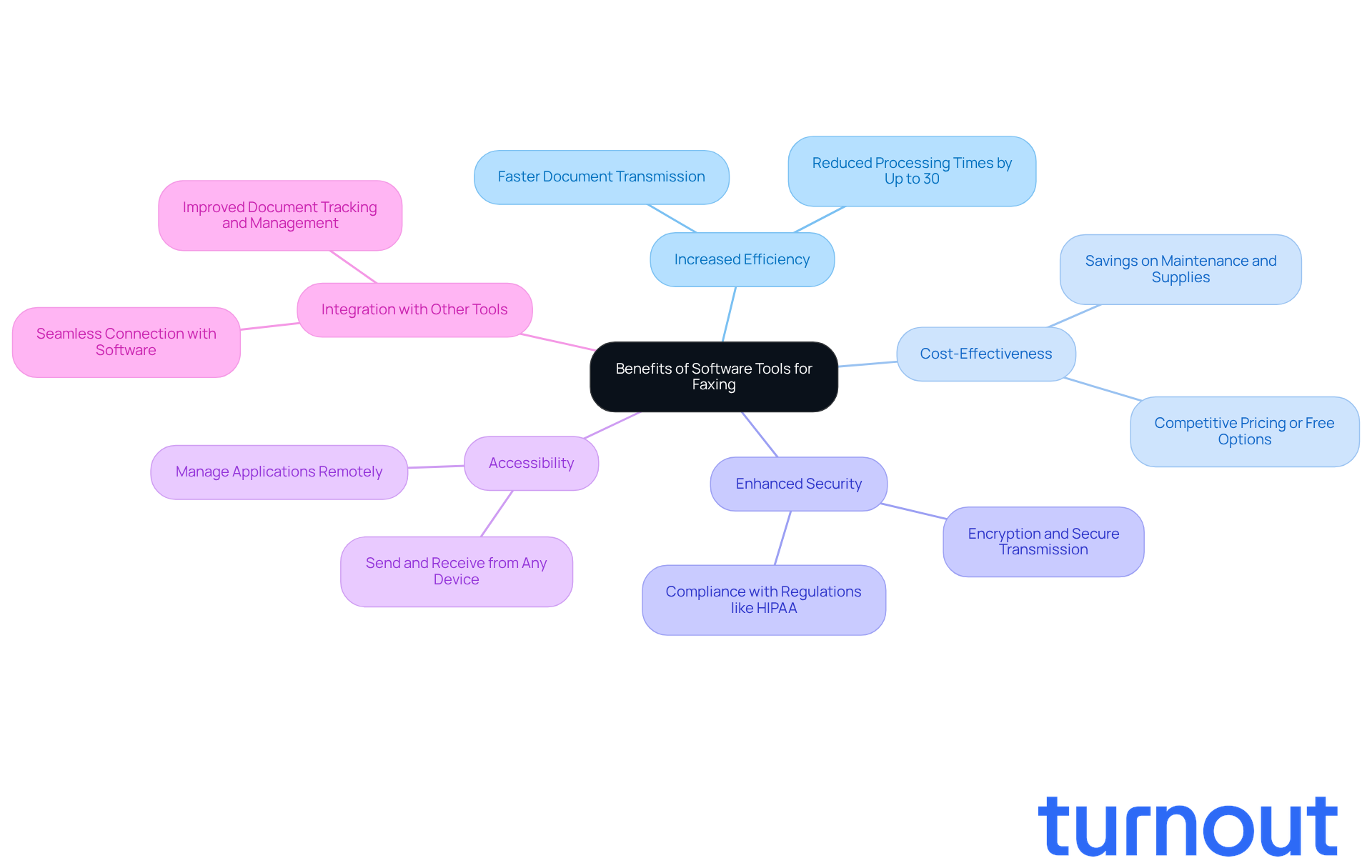 The central node represents the overall theme, while each branch highlights a specific benefit. Follow the branches to explore how each advantage contributes to a smoother application process. The central node represents the overall theme, while each branch highlights a specific benefit. Follow the branches to explore how each advantage contributes to a smoother application process.