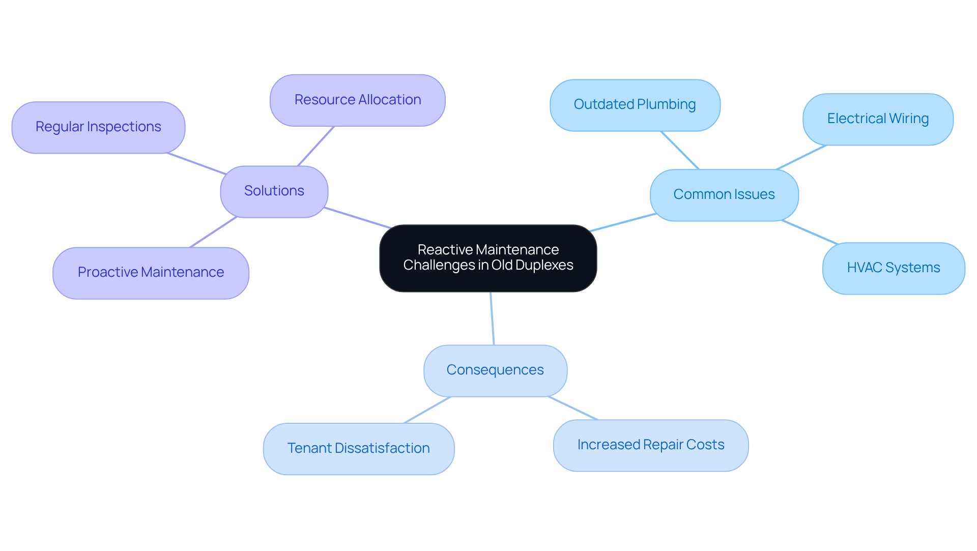This mindmap illustrates the unique challenges of reactive maintenance in old duplexes. Start at the center with the main topic, then explore the branches to see common issues, their consequences, and potential solutions. Each color-coded branch helps you understand how these elements connect.