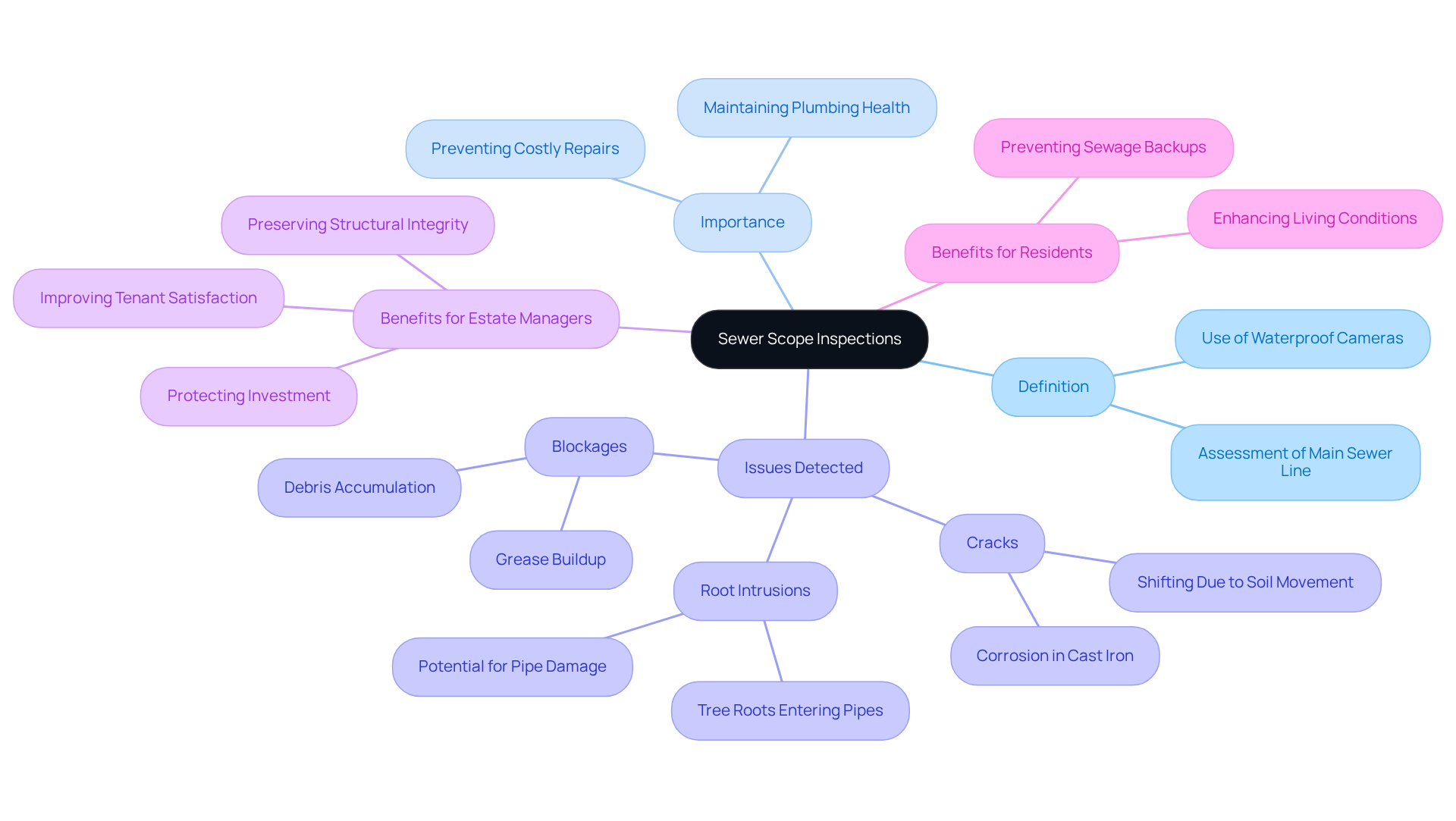 The central node represents the main topic of sewer scope inspections. Each branch shows related concepts, with further details under each sub-branch. This layout helps you see how everything connects and why these inspections are vital for building maintenance.