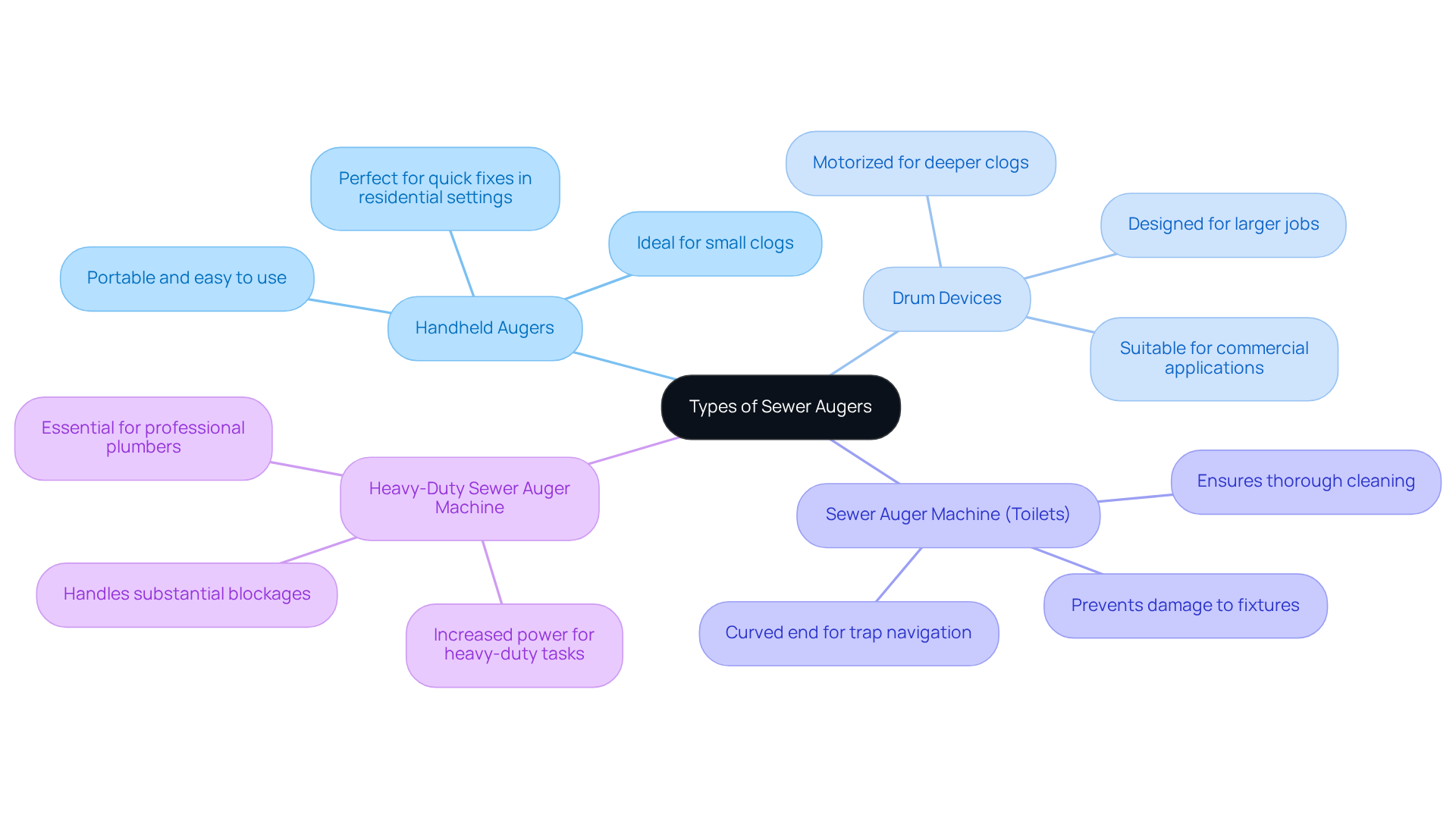 This mindmap starts with the main topic of sewer augers at the center. Each branch represents a different type of auger, showing what it's best used for. Follow the branches to see how each type is tailored for specific plumbing challenges.