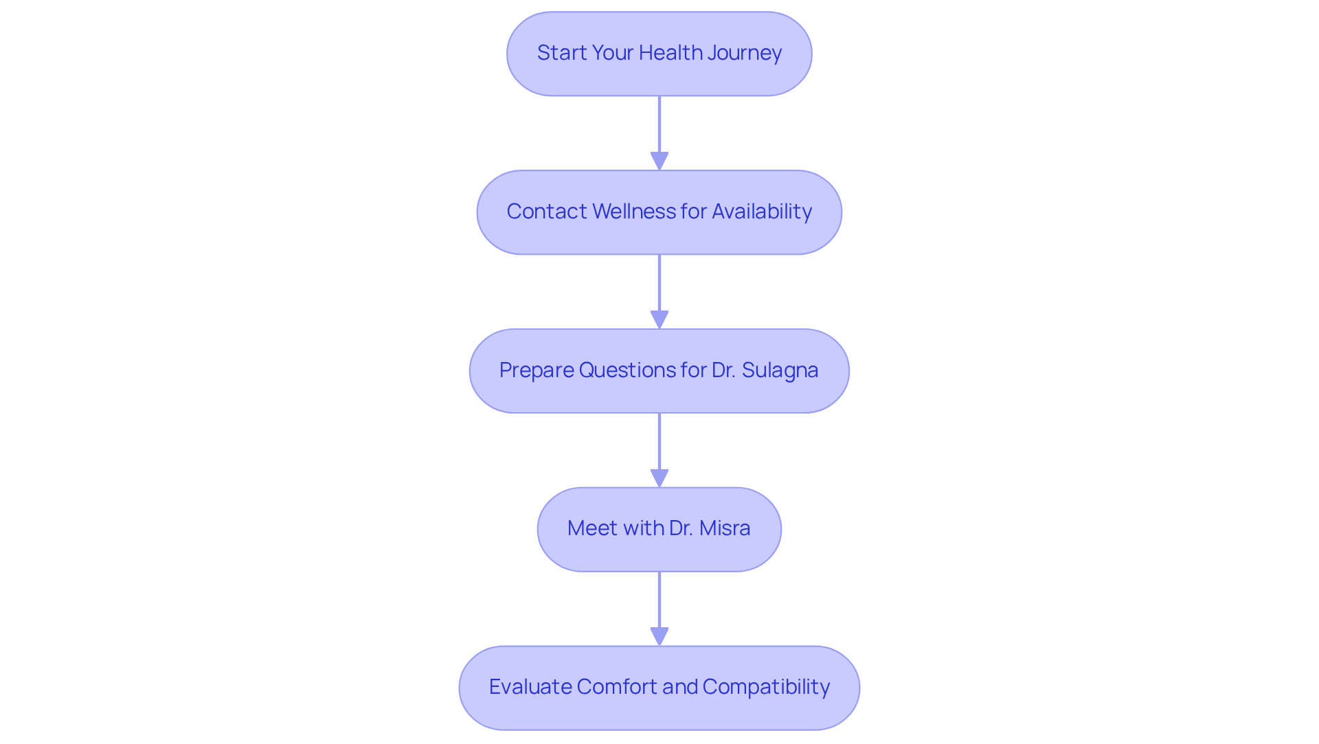 This flowchart guides you through the steps to take for your health journey. Start by contacting Wellness, then prepare your questions, meet with the doctor, and finally assess how comfortable you feel with her approach. This flowchart guides you through the steps to take for your health journey. Start by contacting Wellness, then prepare your questions, meet with the doctor, and finally assess how comfortable you feel with her approach.