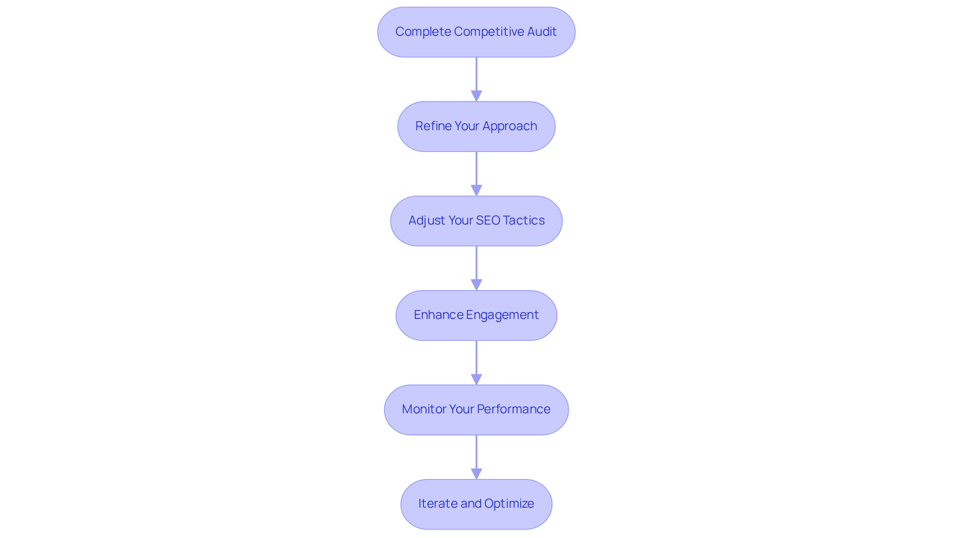 Each box represents a step in the process of enhancing your GEO strategy. Follow the arrows to see how each action builds on the previous one, guiding you through the implementation of insights from your competitive audit.