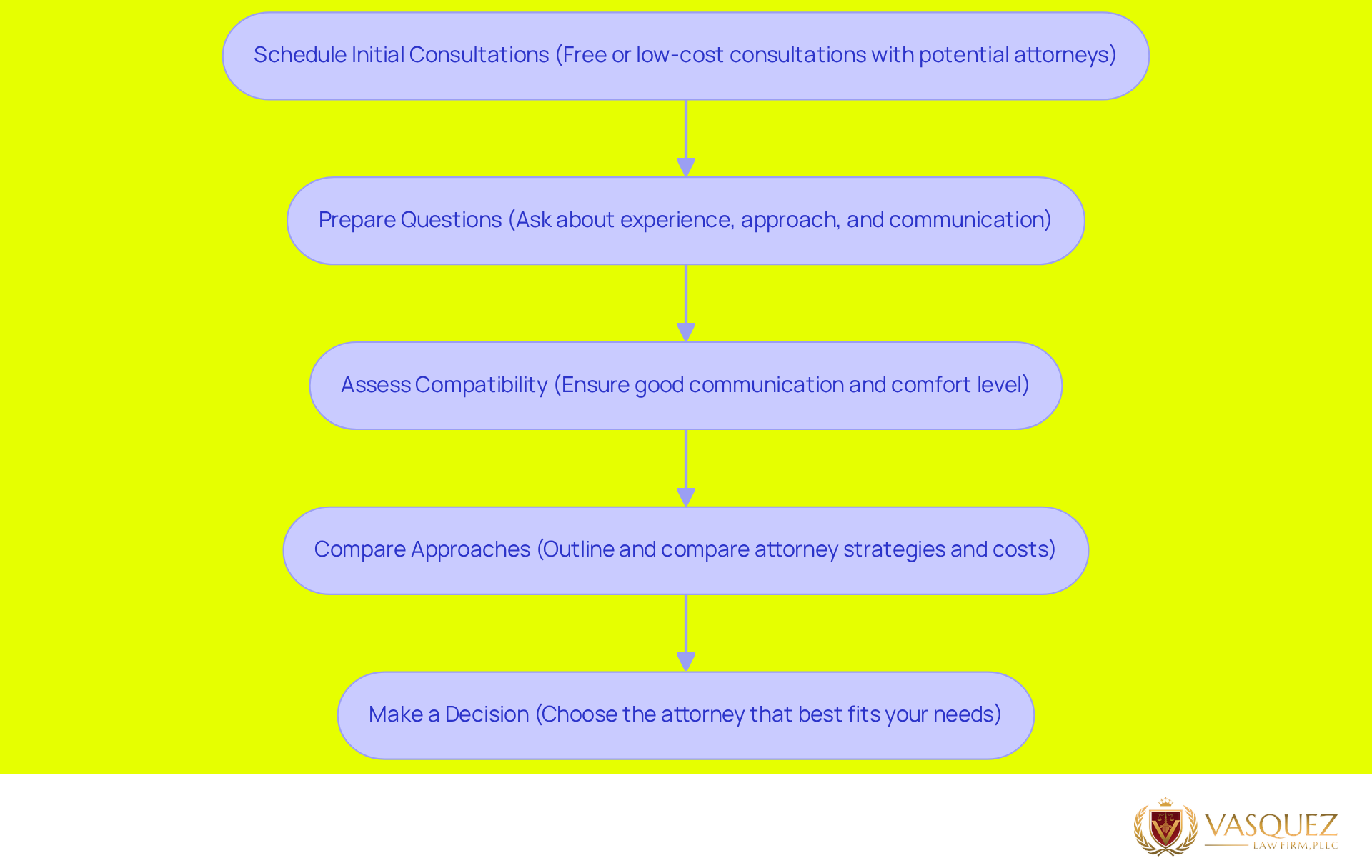 This flowchart guides you through the process of finding the right immigration attorney. Start at the top and follow the arrows down through each step, from scheduling consultations to making your final decision. Each box gives you a quick overview of what to do next.