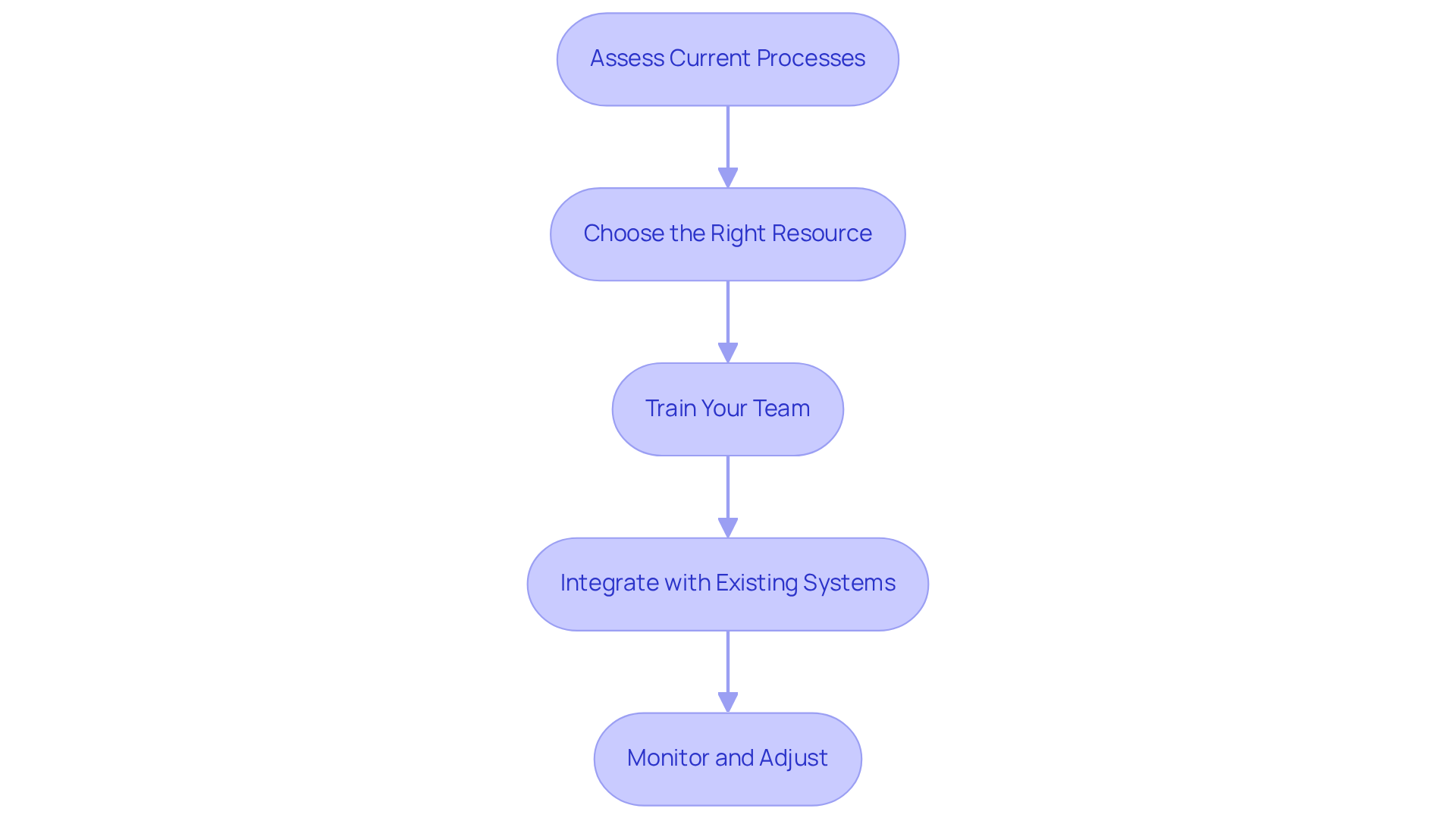 This flowchart outlines the steps to successfully implement vendor scheduling tools in property management. Start at the top with assessing current processes, then follow the arrows down to see how each step builds on the last, leading to a more efficient property management workflow.