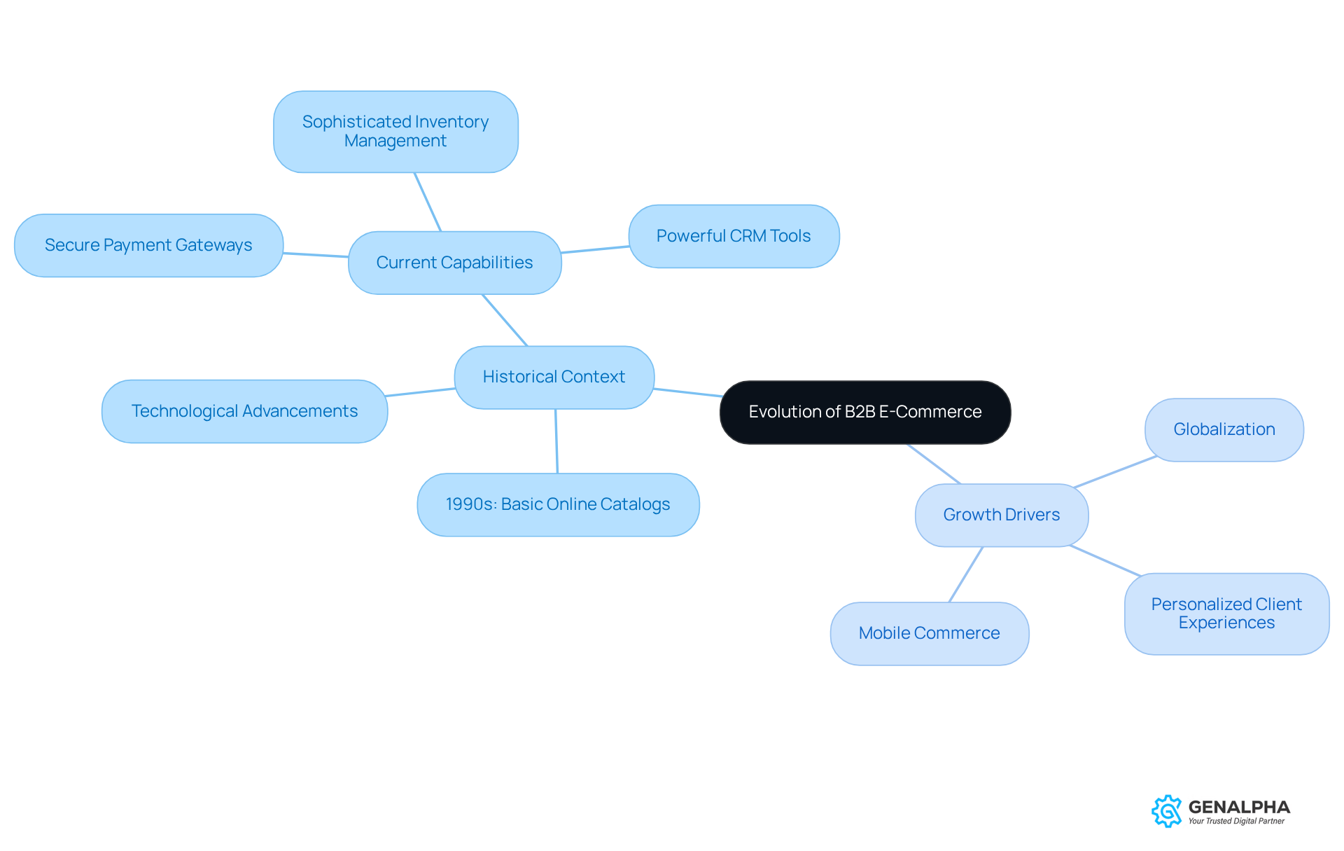 The center represents the overall evolution of B2B e-commerce. Branches show key historical milestones and current trends influencing the market. Follow the branches to see how past developments lead to today’s growth drivers. The center represents the overall evolution of B2B e-commerce. Branches show key historical milestones and current trends influencing the market. Follow the branches to see how past developments lead to today’s growth drivers.