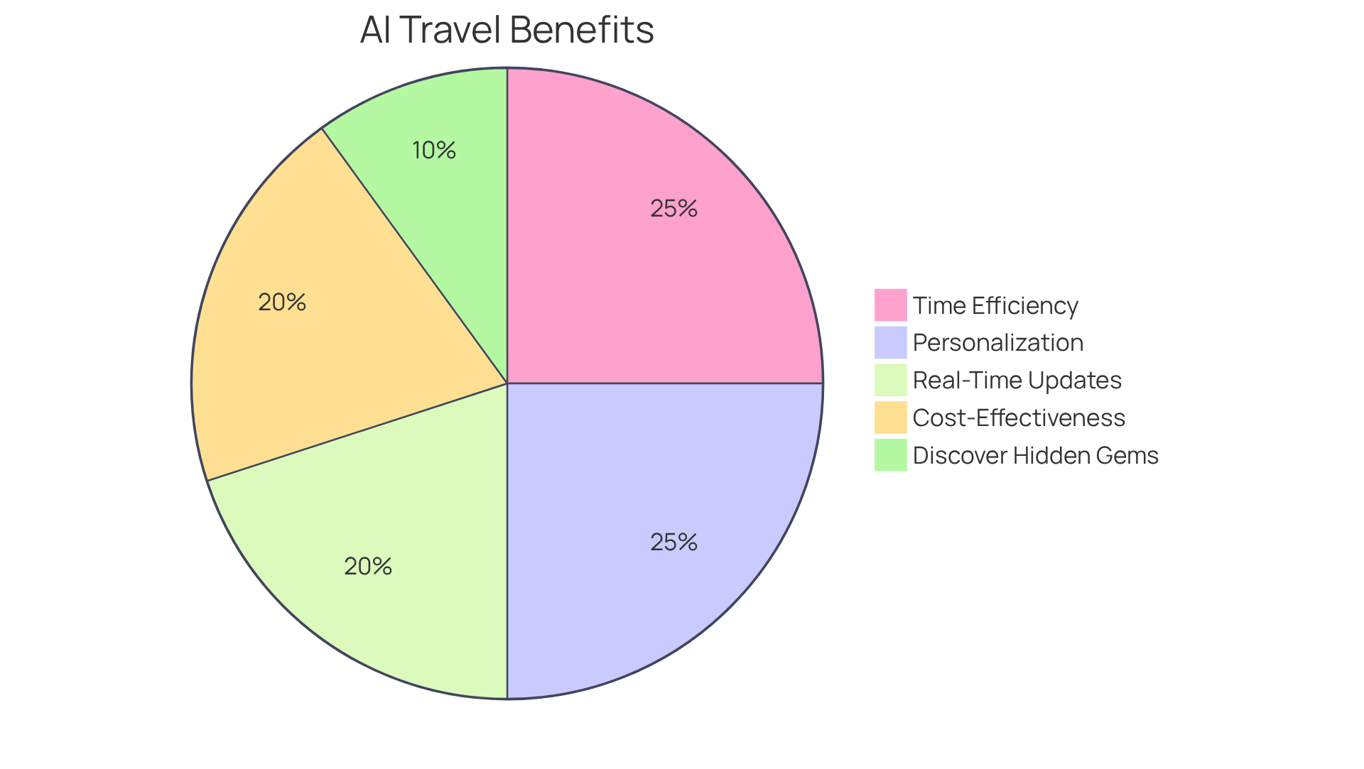 Each slice of the pie shows a different benefit of using AI for planning romantic getaways. The larger the slice, the more significant that benefit is in enhancing your travel experience.