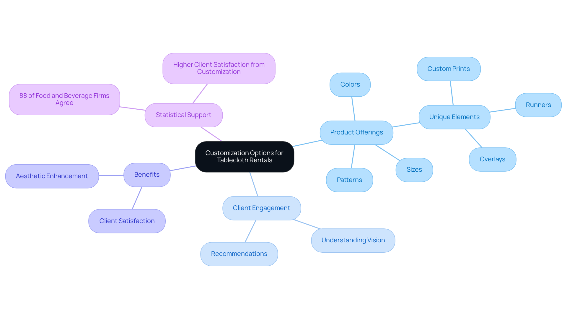 The center represents the main theme of customization, with branches showing different aspects like product options and client engagement. Each branch highlights how these elements contribute to a tailored event experience.