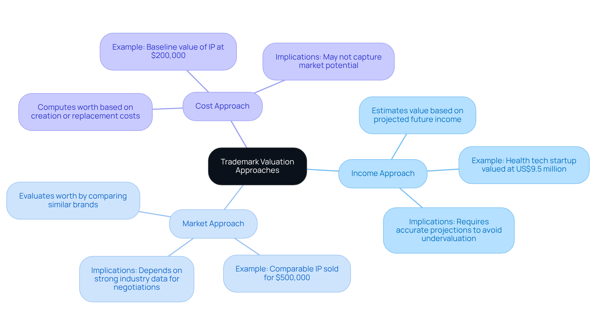 This mindmap illustrates the different methods for valuing trademarks. Start at the center with the main topic, then follow the branches to explore each approach and its specific details. Each color represents a different valuation method, making it easy to see how they relate to the overall theme. This mindmap illustrates the different methods for valuing trademarks. Start at the center with the main topic, then follow the branches to explore each approach and its specific details. Each color represents a different valuation method, making it easy to see how they relate to the overall theme.