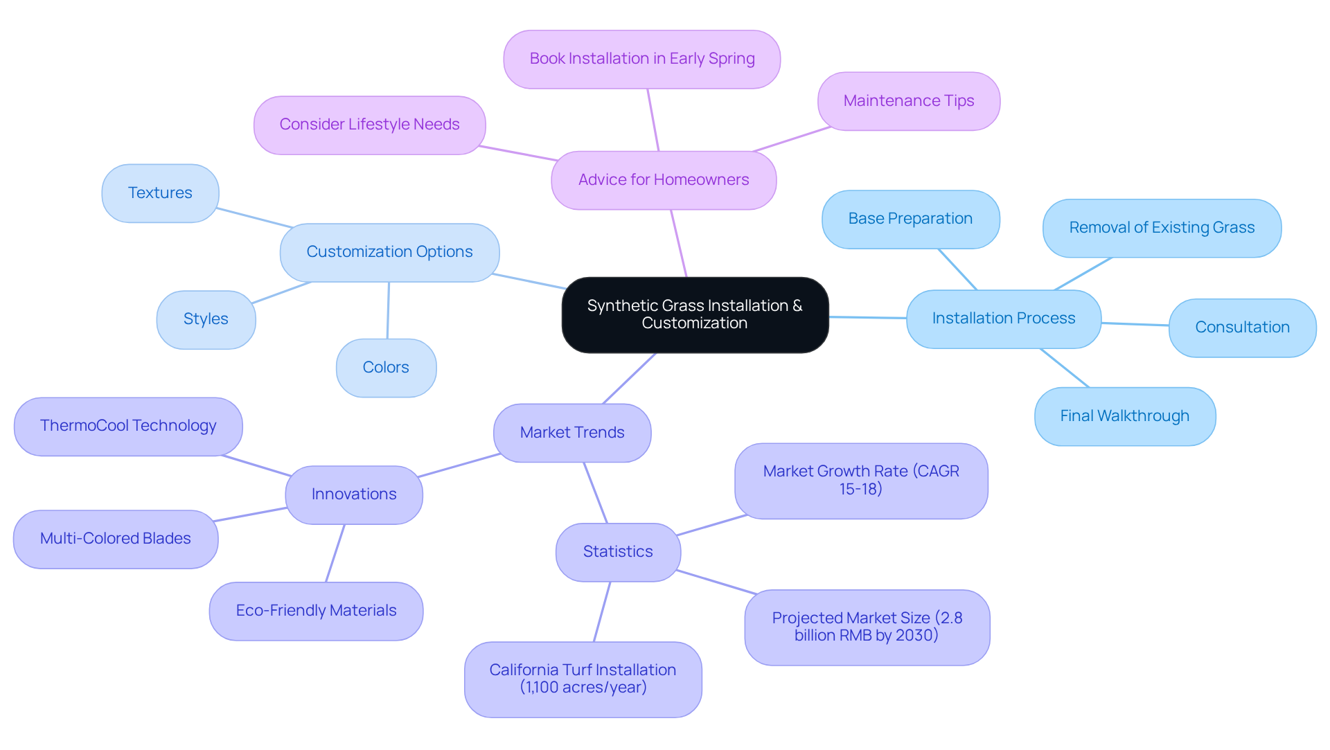 Start at the center with the main topic, then explore the branches to see different aspects of synthetic grass, including how to install it, what customization options are available, and important trends in the market.