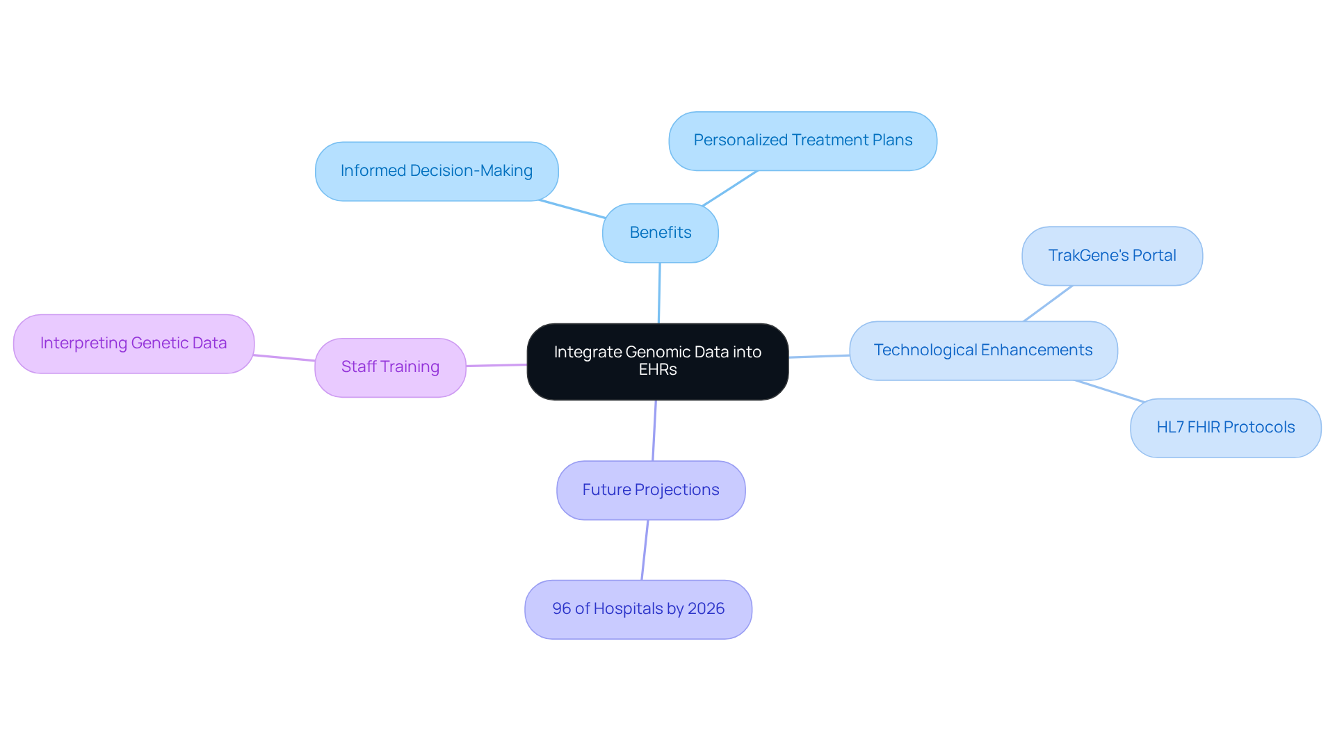 Start at the center with the main topic, then explore each branch to see the benefits, technologies, future expectations, and training needs related to genomic data in healthcare.