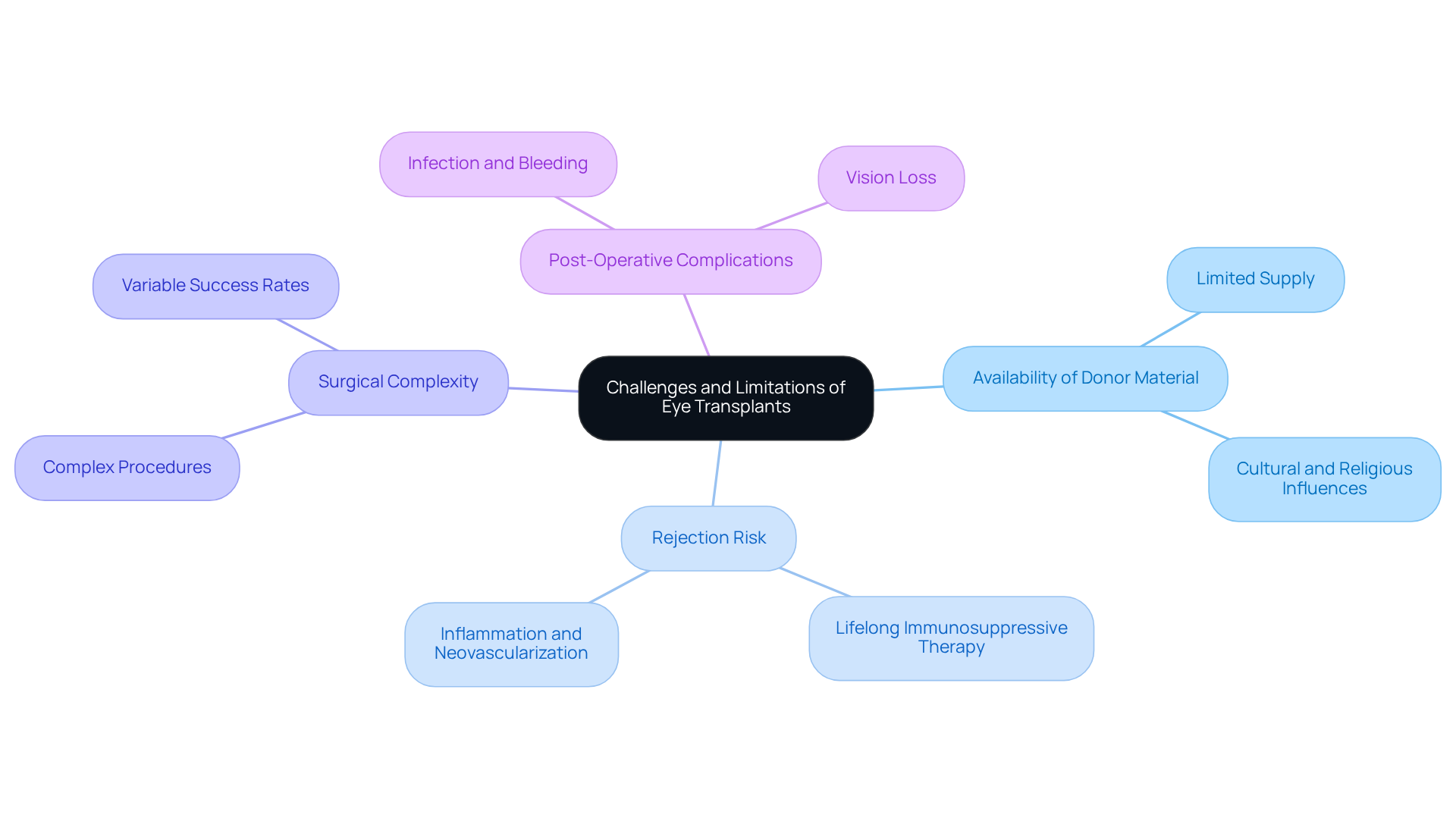 The central node represents the main topic, while each branch highlights a specific challenge. The sub-branches provide additional details, helping you understand the complexities involved in eye transplants.