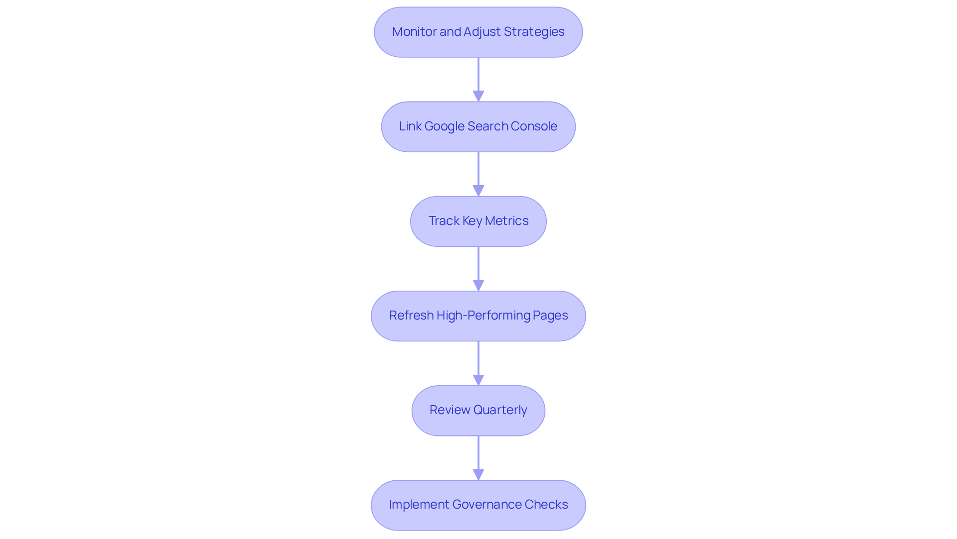 Follow the arrows to see the steps healthcare providers should take to keep their content visible in search results. Each box represents an important action in the process. Follow the arrows to see the steps healthcare providers should take to keep their content visible in search results. Each box represents an important action in the process.