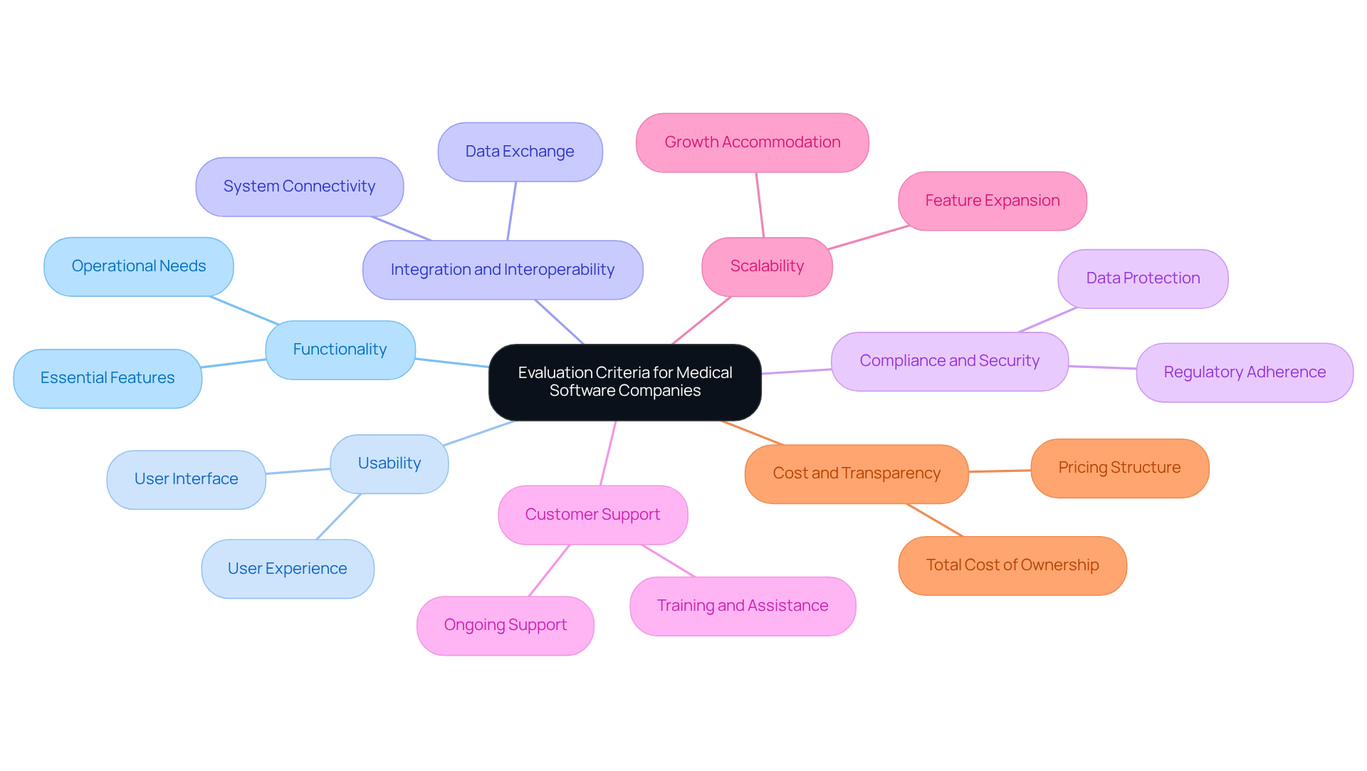 This mindmap starts with the main topic in the center and branches out to show the different criteria for evaluating medical software. Each branch represents a key area to consider, and the sub-branches provide additional details or considerations related to each criterion.