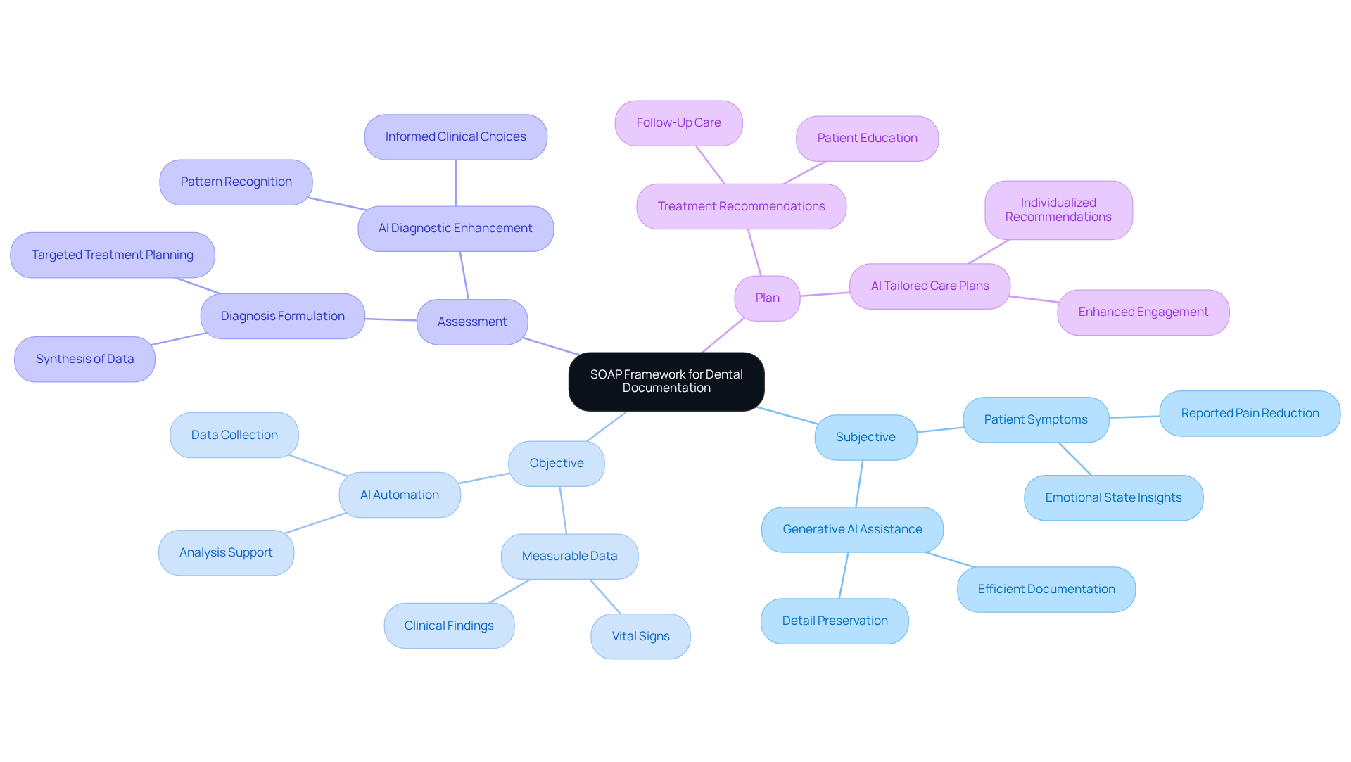 At the center is the SOAP framework, with branches for each of the four components. Each branch contains specific details that contribute to effective dental documentation. Follow the branches to see how each part supports comprehensive patient care.