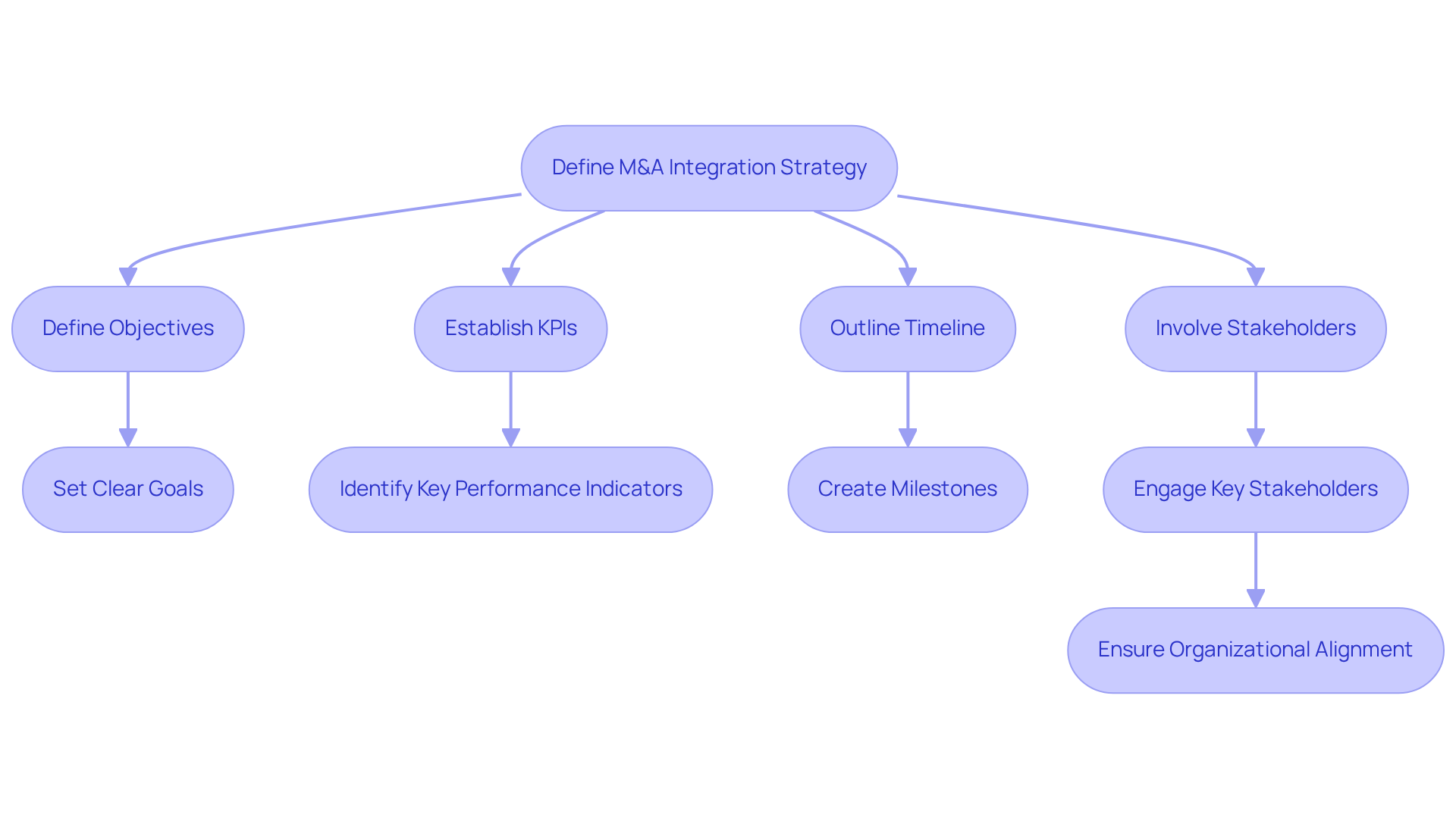 This flowchart outlines the steps to create a successful M&A integration strategy. Start with defining the strategy, then follow the arrows to see how to set objectives, KPIs, timelines, and involve stakeholders. Each step is crucial for ensuring a smooth merger process.