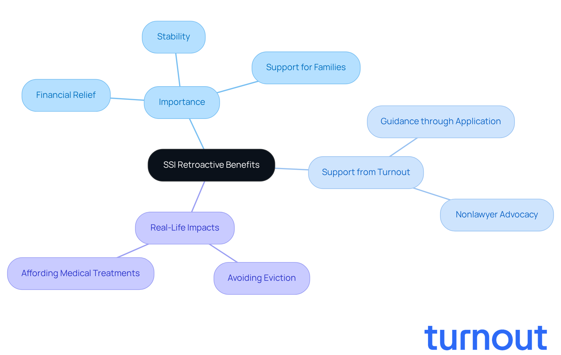 The central node represents SSI retroactive benefits, while the branches show their importance, the support available, and real-life stories that highlight their impact. Each branch helps you see how these benefits connect to various aspects of life for individuals with disabilities.