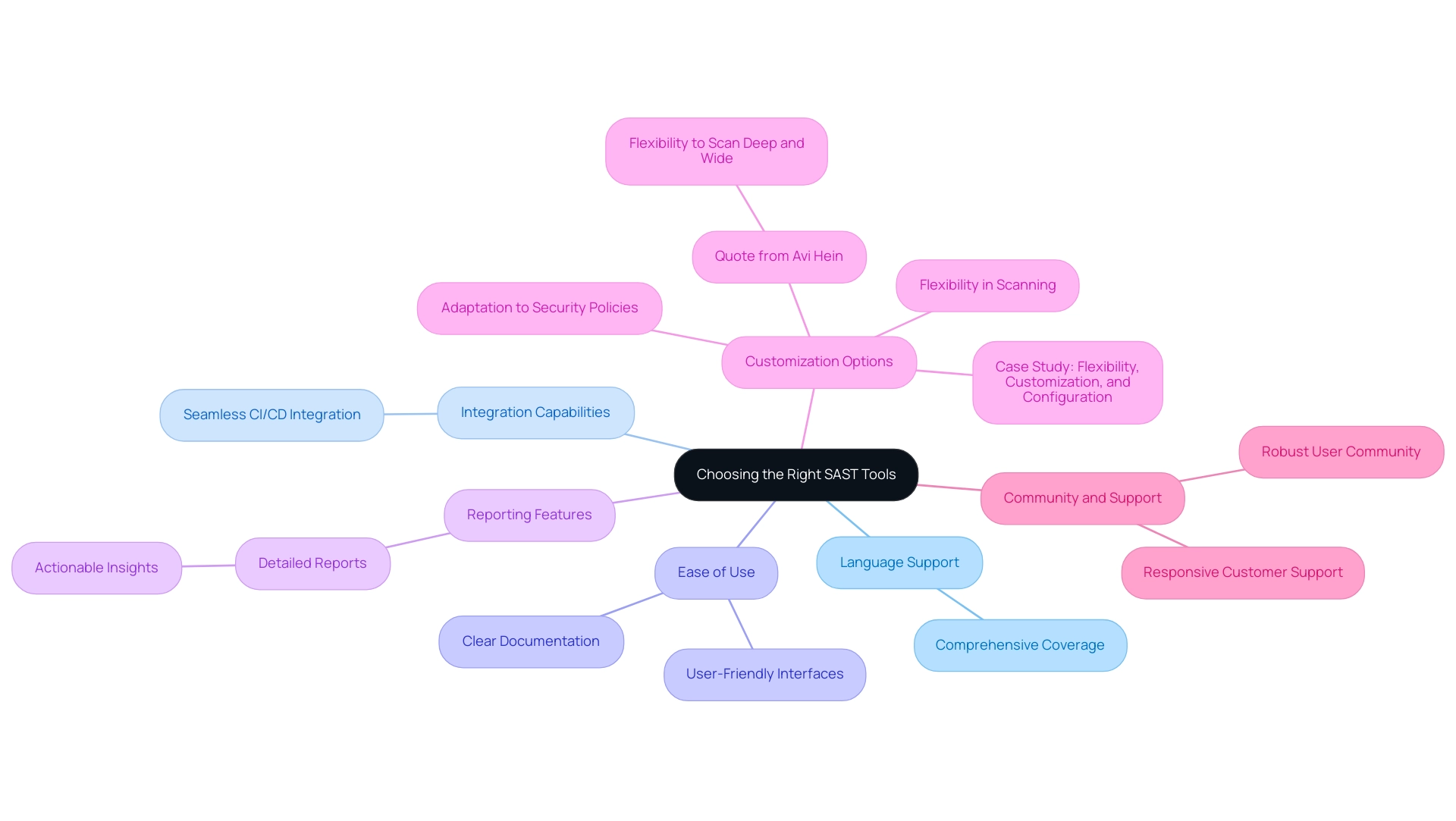 Each branch represents a key criterion for selecting SAST tools, with sub-branches providing additional details or examples related to each criterion.