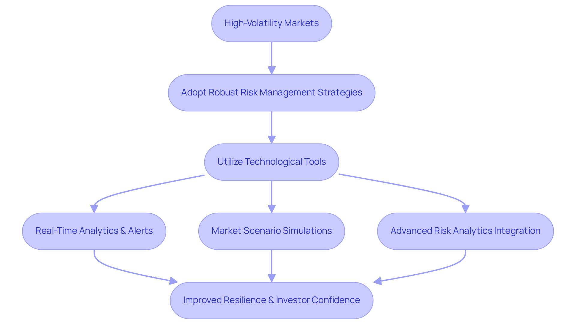 This flowchart outlines how hedge funds can navigate high-volatility markets. Start with the challenges, then follow the steps to see how adopting software tools leads to better risk management and ultimately strengthens investor confidence.