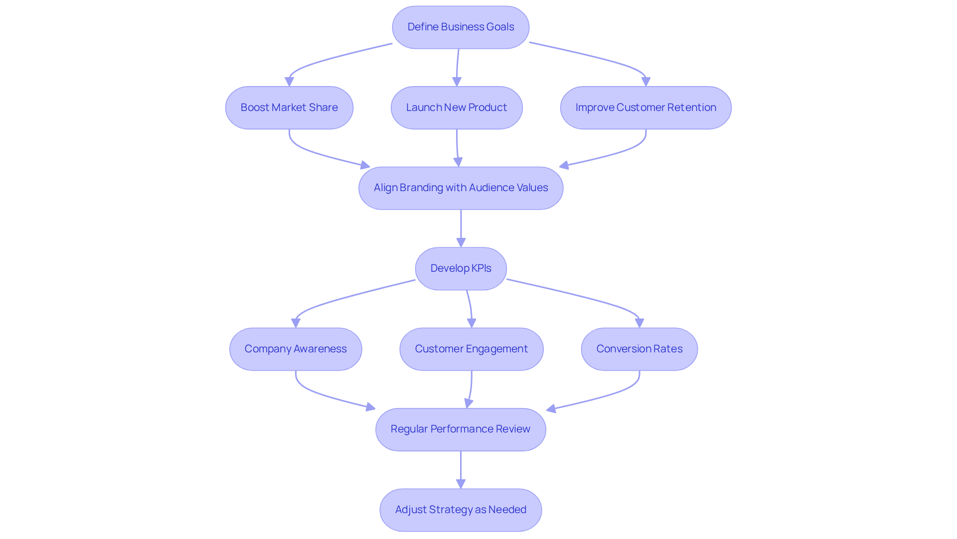 This flowchart guides you through the process of aligning your brand strategy with your business goals. Start by defining what you want to achieve, then see how your branding can connect with your audience. Next, develop key performance indicators to measure success and regularly review your performance to make necessary adjustments.