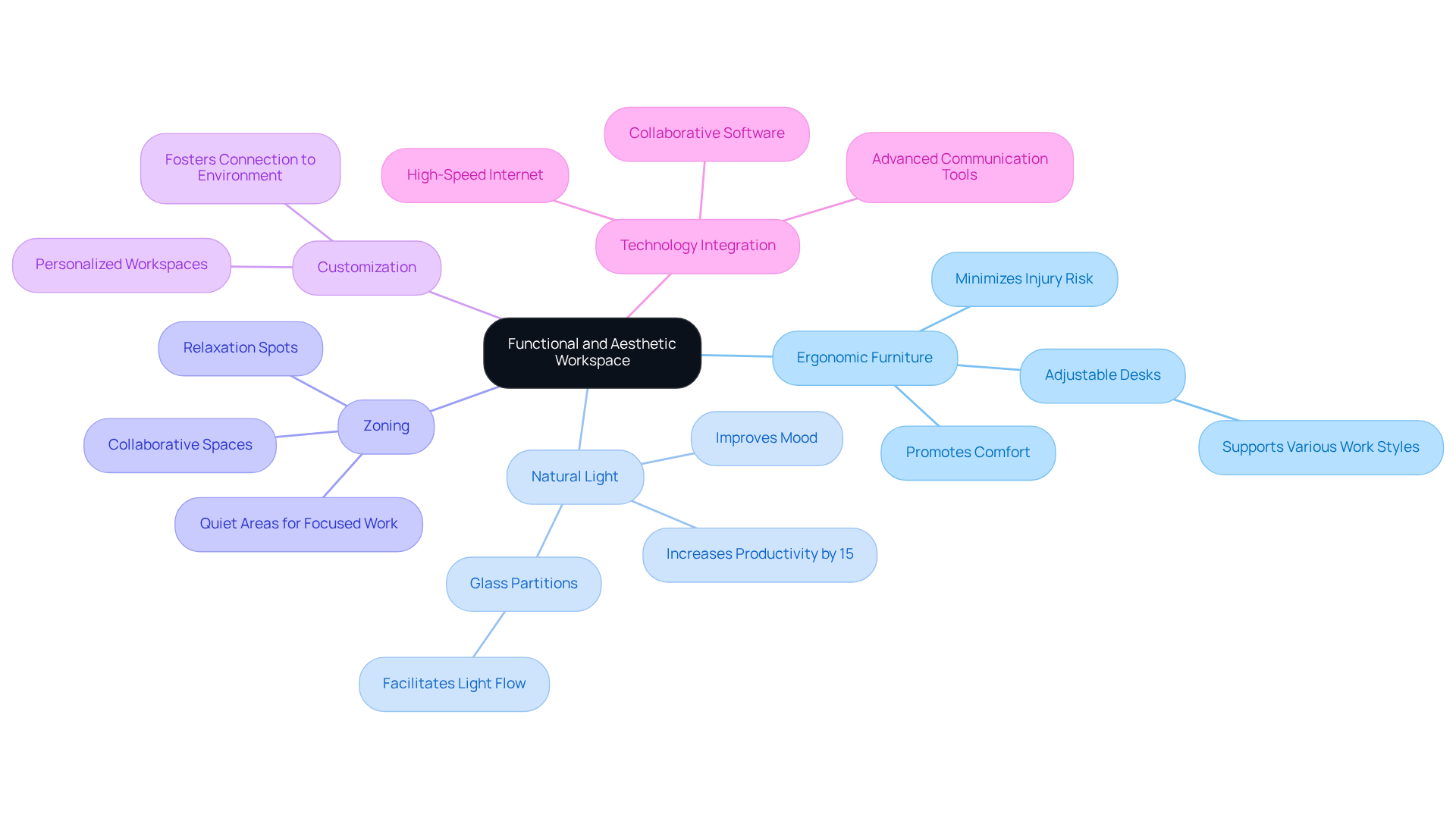 The central node represents the overall goal of workspace design, while each branch highlights specific practices that contribute to creating a comfortable and productive environment. Follow the branches to explore how each practice enhances employee wellbeing and efficiency.